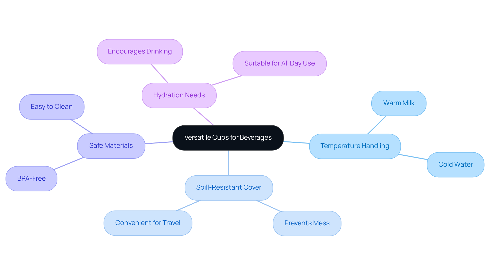 This mindmap shows how versatile cups can cater to both hot and cold drinks. Each branch highlights a key feature, helping you understand why these cups are great for kids. Follow the branches to see how each feature contributes to a better drinking experience! This mindmap shows how versatile cups can cater to both hot and cold drinks. Each branch highlights a key feature, helping you understand why these cups are great for kids. Follow the branches to see how each feature contributes to a better drinking experience!