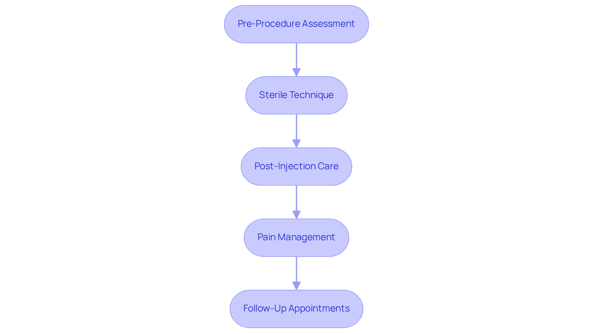 Each box represents a crucial step in ensuring a safe and effective PRP injection experience. Follow the arrows to see how each step connects to the next, guiding you through the process. Each box represents a crucial step in ensuring a safe and effective PRP injection experience. Follow the arrows to see how each step connects to the next, guiding you through the process.