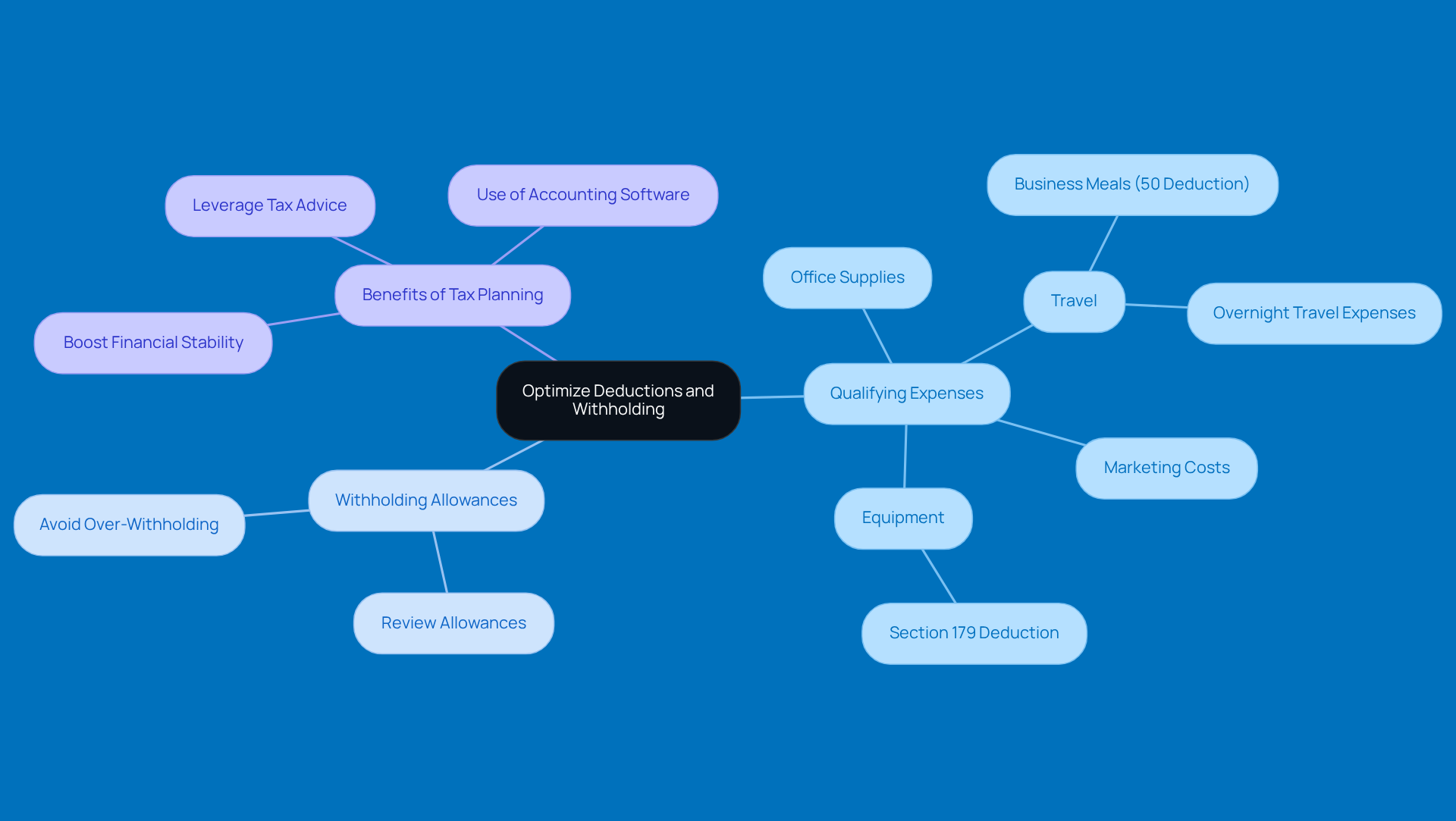 The center shows the main goal of optimizing taxes, while the branches illustrate different ways to achieve this, including specific expenses you can deduct and the importance of managing your withholding.