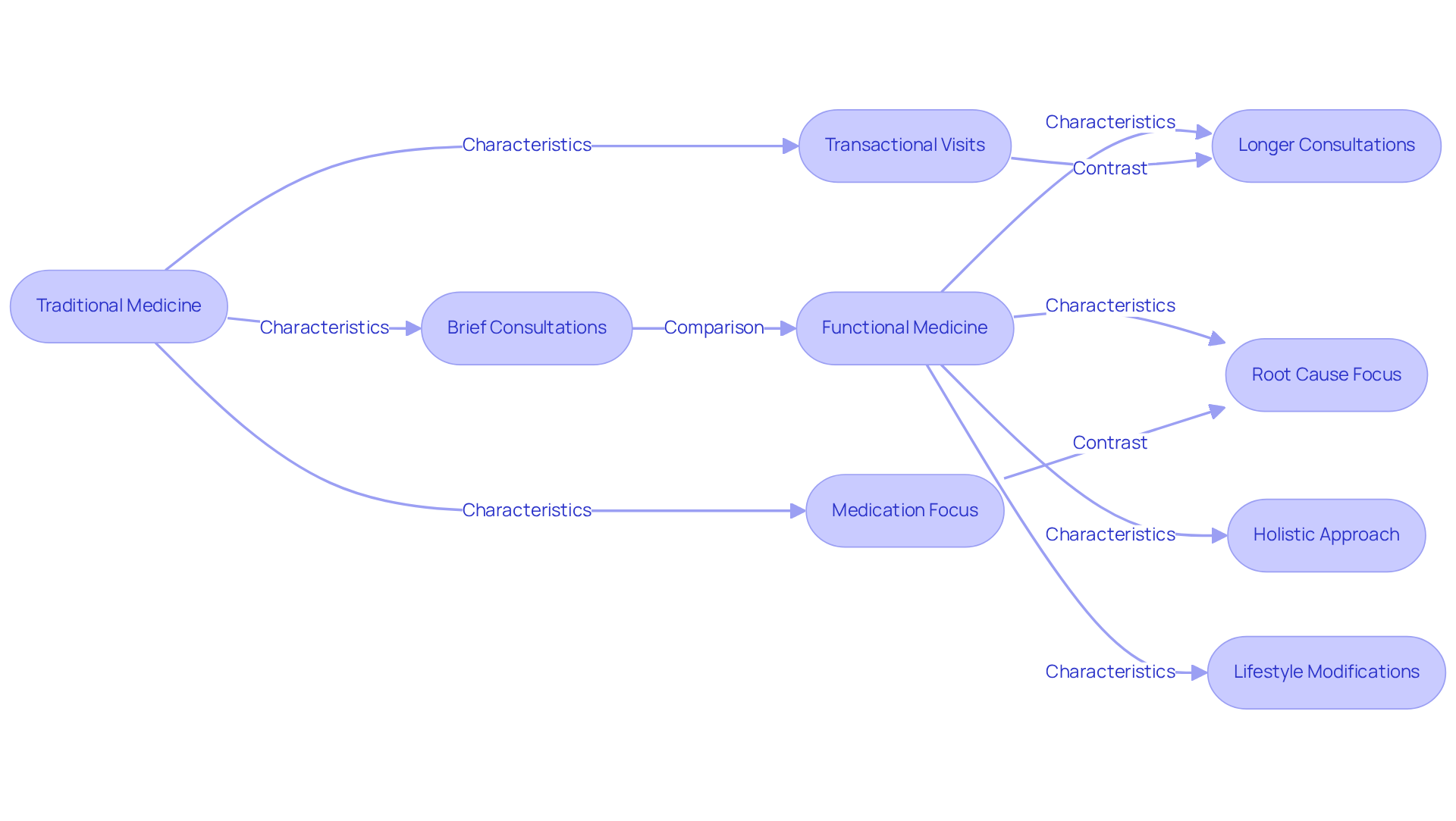This flowchart shows how traditional and functional medicine differ. Each branch highlights key aspects of each approach, helping you understand which might be more suitable for your health needs.
