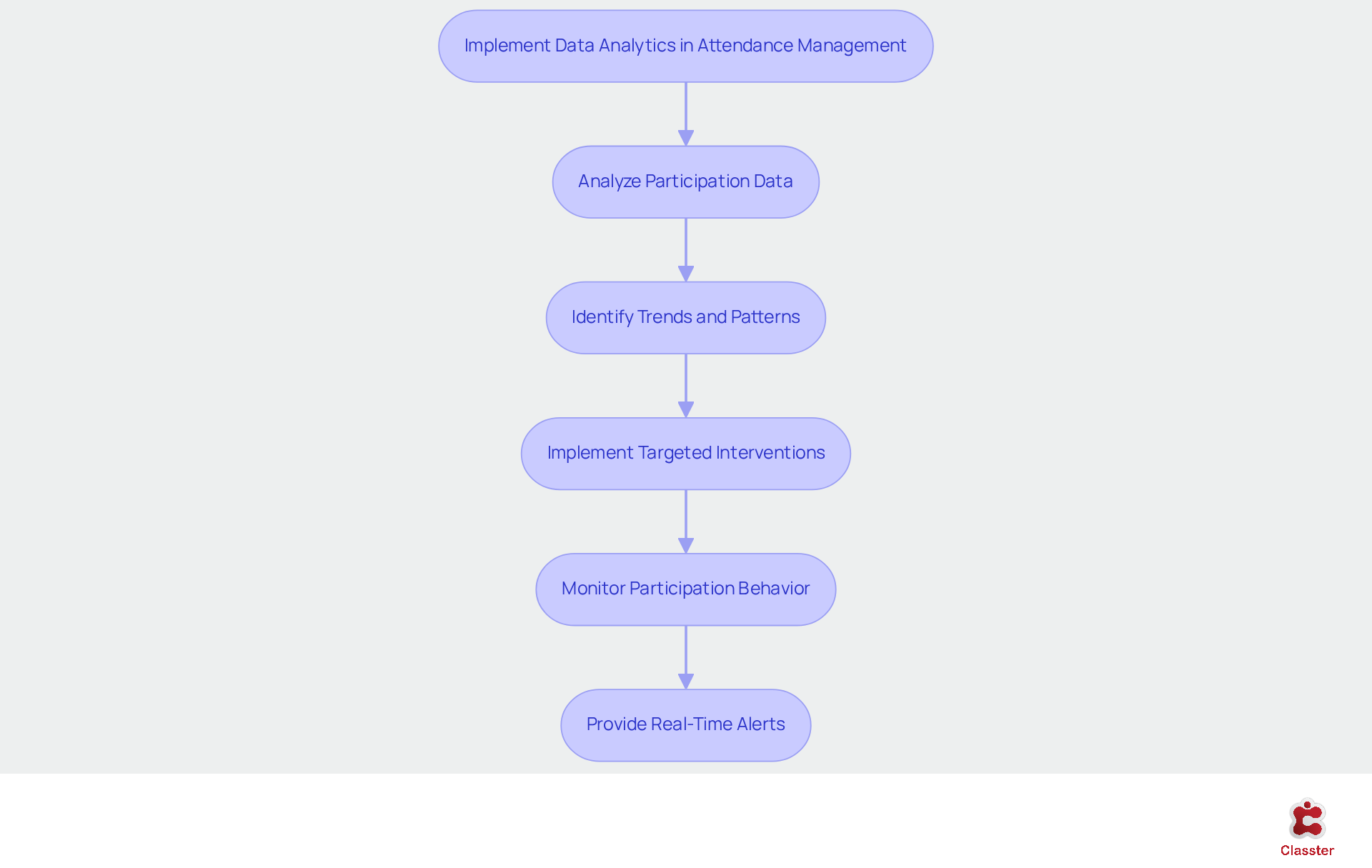 This flowchart outlines the steps schools can take to use data analytics for improving attendance. Each box represents a key action in the process, showing how schools can identify and support at-risk students effectively.
