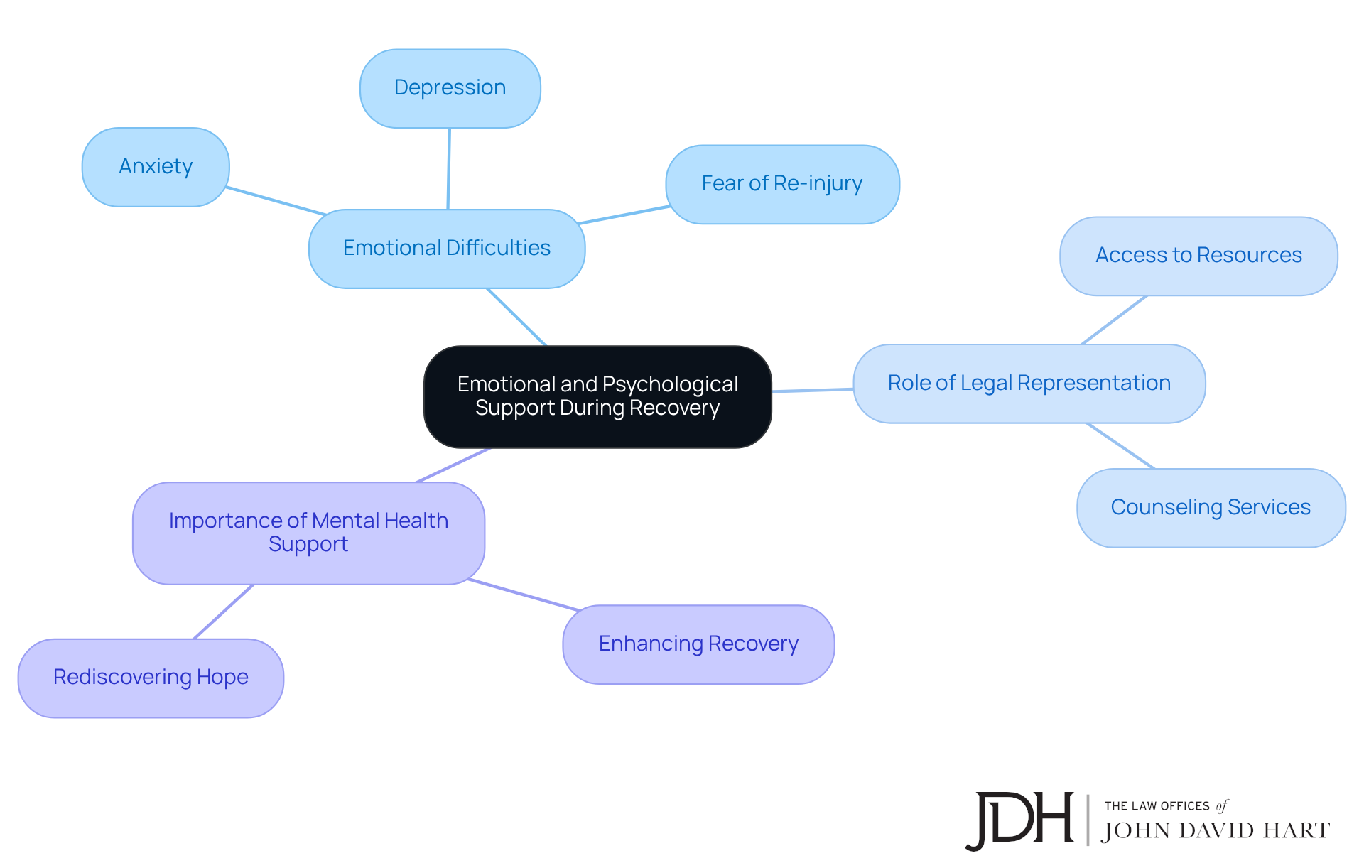 This mindmap shows how emotional challenges, legal support, and mental health resources are interconnected in the recovery process. Each branch represents a key area of focus, helping you understand the holistic approach needed for effective healing. This mindmap shows how emotional challenges, legal support, and mental health resources are interconnected in the recovery process. Each branch represents a key area of focus, helping you understand the holistic approach needed for effective healing.