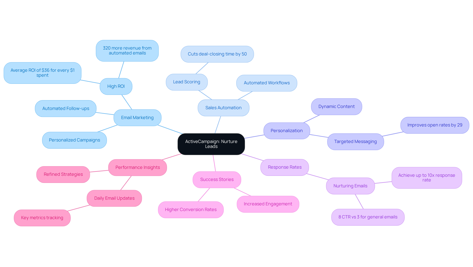 The central node represents ActiveCampaign, while the branches show different aspects of how it helps nurture leads. Each branch highlights a feature or benefit, making it easy to see how they all connect to the main idea.