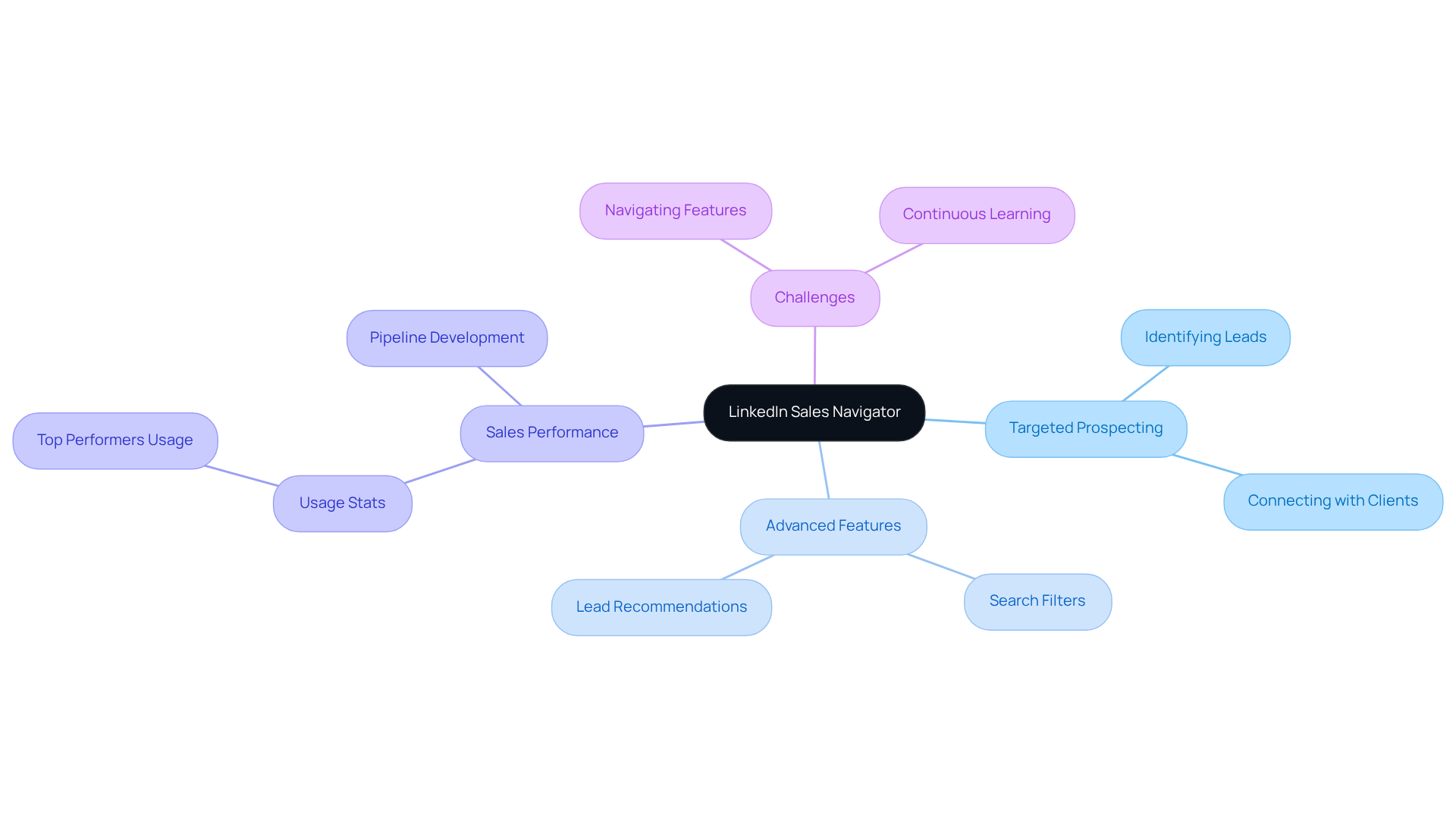 This mindmap starts with LinkedIn Sales Navigator at the center. The branches show key aspects like prospecting techniques, features of the tool, how it enhances sales, and challenges users face. It’s designed to help you see how everything is connected.