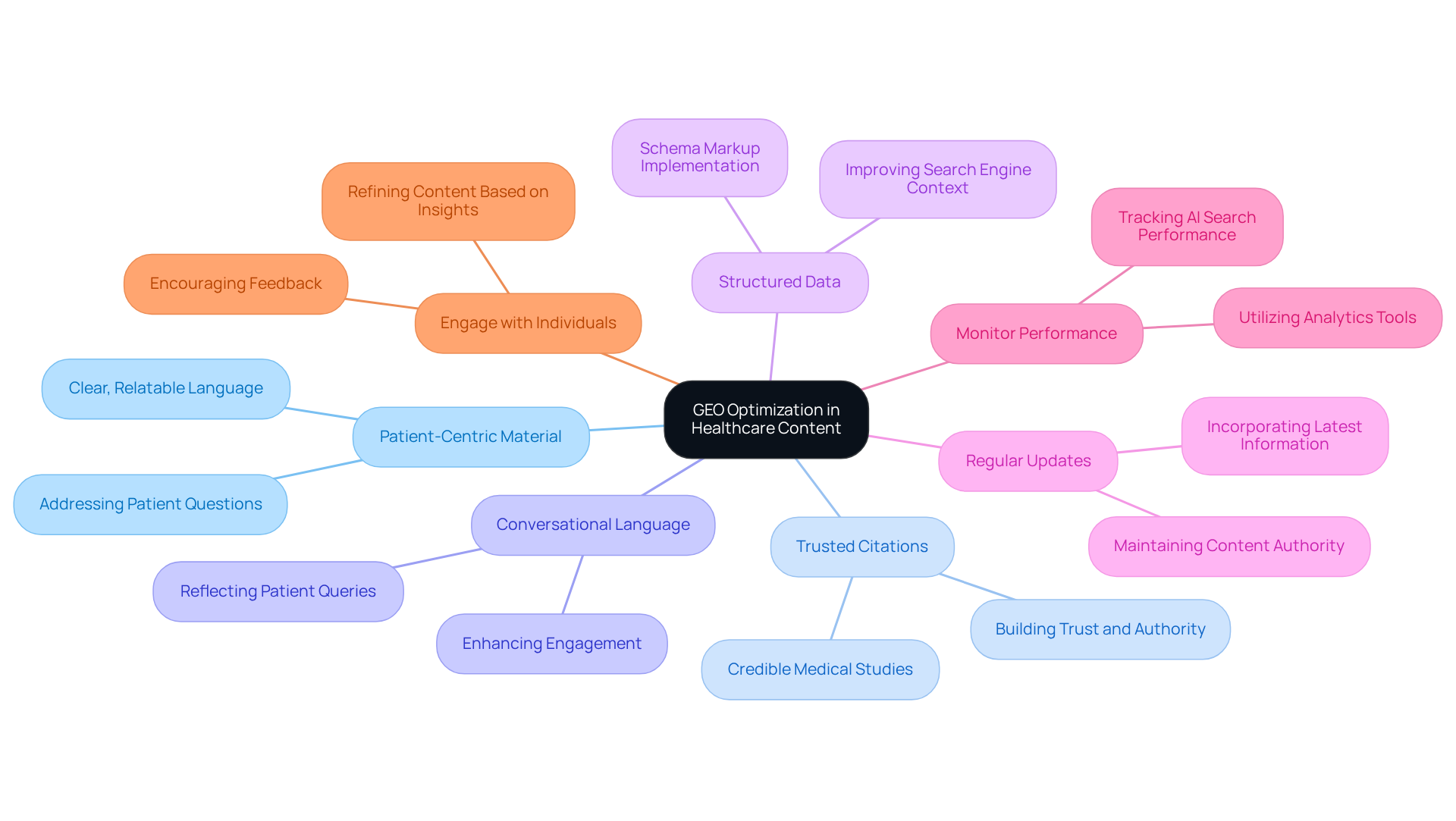 The central node represents the main topic of GEO optimization. Each branch shows a specific best practice, helping you understand how to enhance healthcare content effectively. Follow the branches to explore each practice and see how they contribute to the overall goal. The central node represents the main topic of GEO optimization. Each branch shows a specific best practice, helping you understand how to enhance healthcare content effectively. Follow the branches to explore each practice and see how they contribute to the overall goal.
