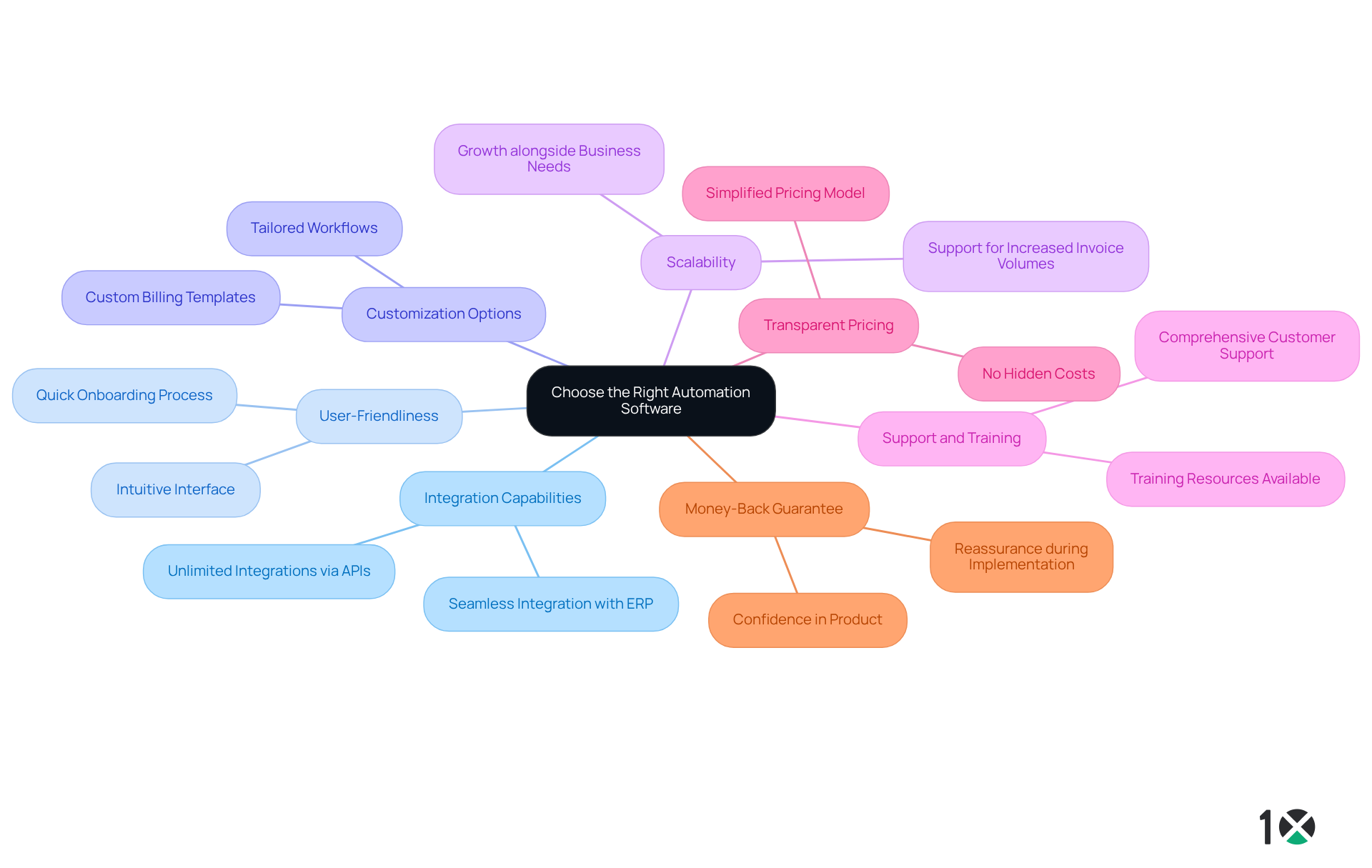 The center represents the main topic of selecting automation software. Each branch signifies a crucial factor to consider, and the sub-branches provide specific details or tips related to each factor. The center represents the main topic of selecting automation software. Each branch signifies a crucial factor to consider, and the sub-branches provide specific details or tips related to each factor.