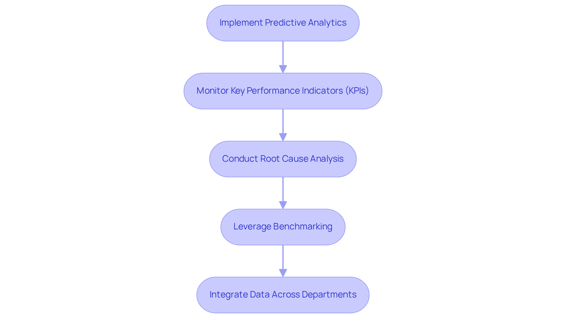 Each box represents a strategy for using data analytics to identify and improve risks. Follow the arrows to see how each strategy builds on the previous one, leading to better compliance and performance.