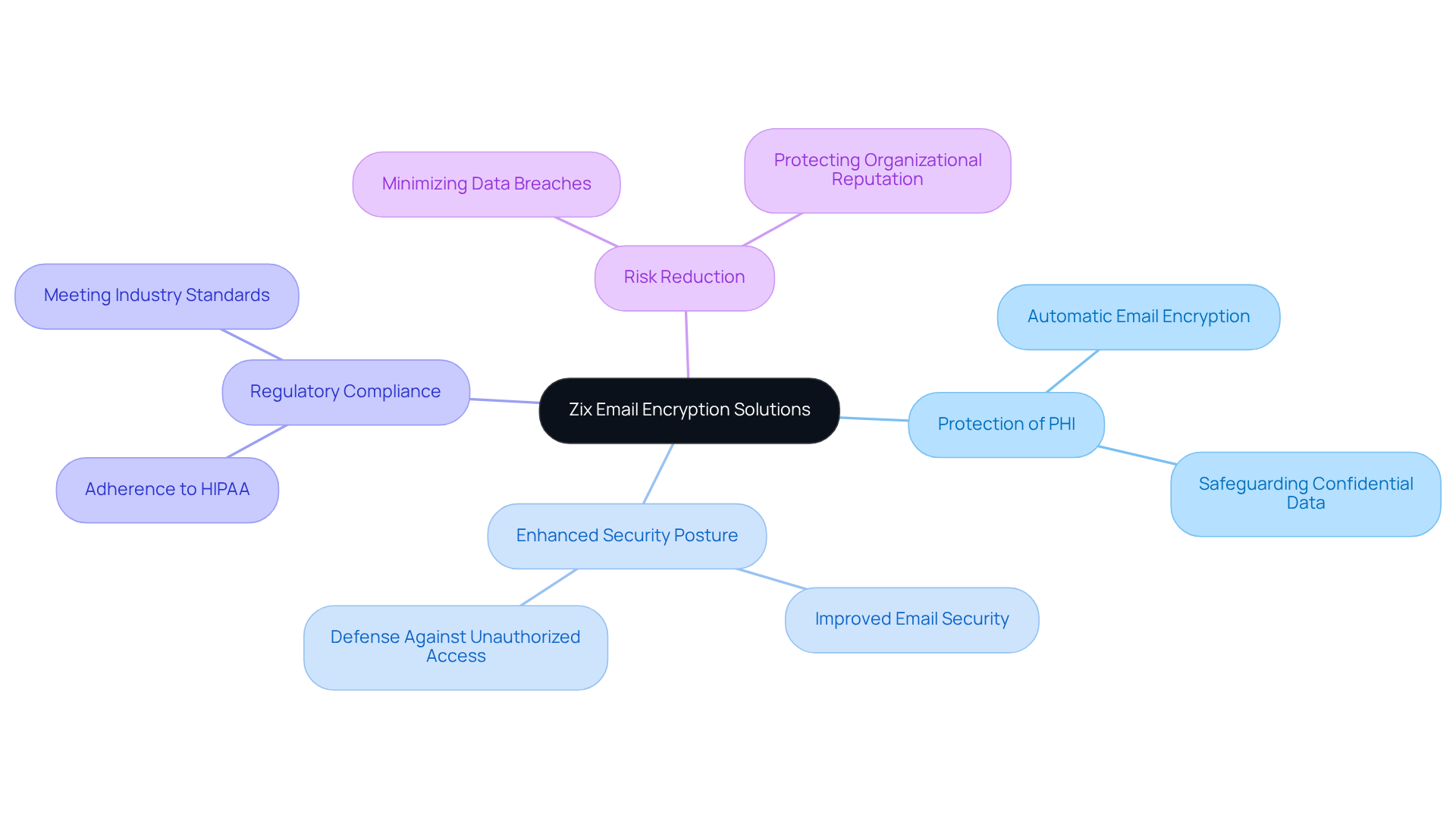 The center represents Zix's main solution, and the branches show how it helps with protecting sensitive information and improving security. Each branch highlights a key benefit. The center represents Zix's main solution, and the branches show how it helps with protecting sensitive information and improving security. Each branch highlights a key benefit.