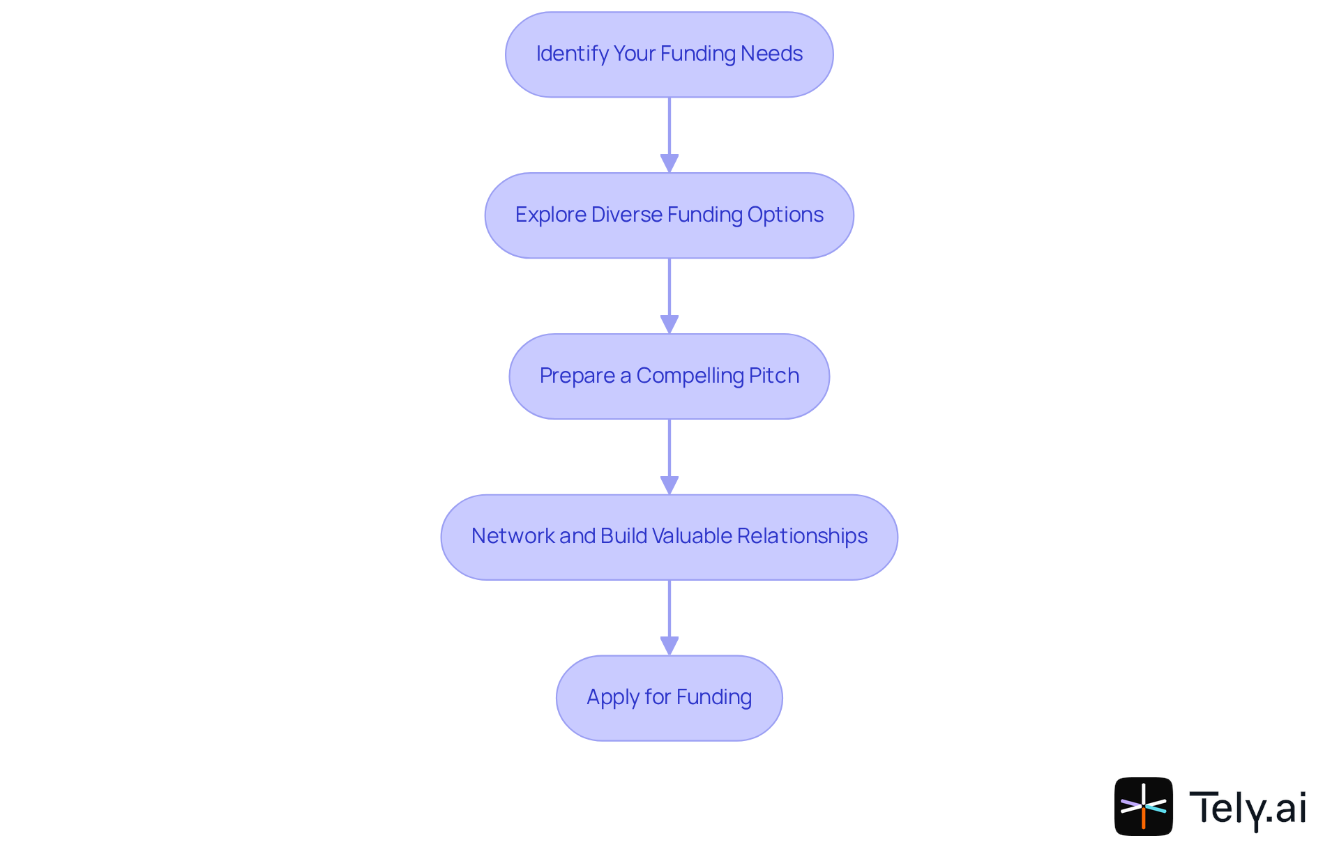 Each box represents a crucial step in the funding journey. Follow the arrows to see how to progress from identifying your needs to applying for funding.