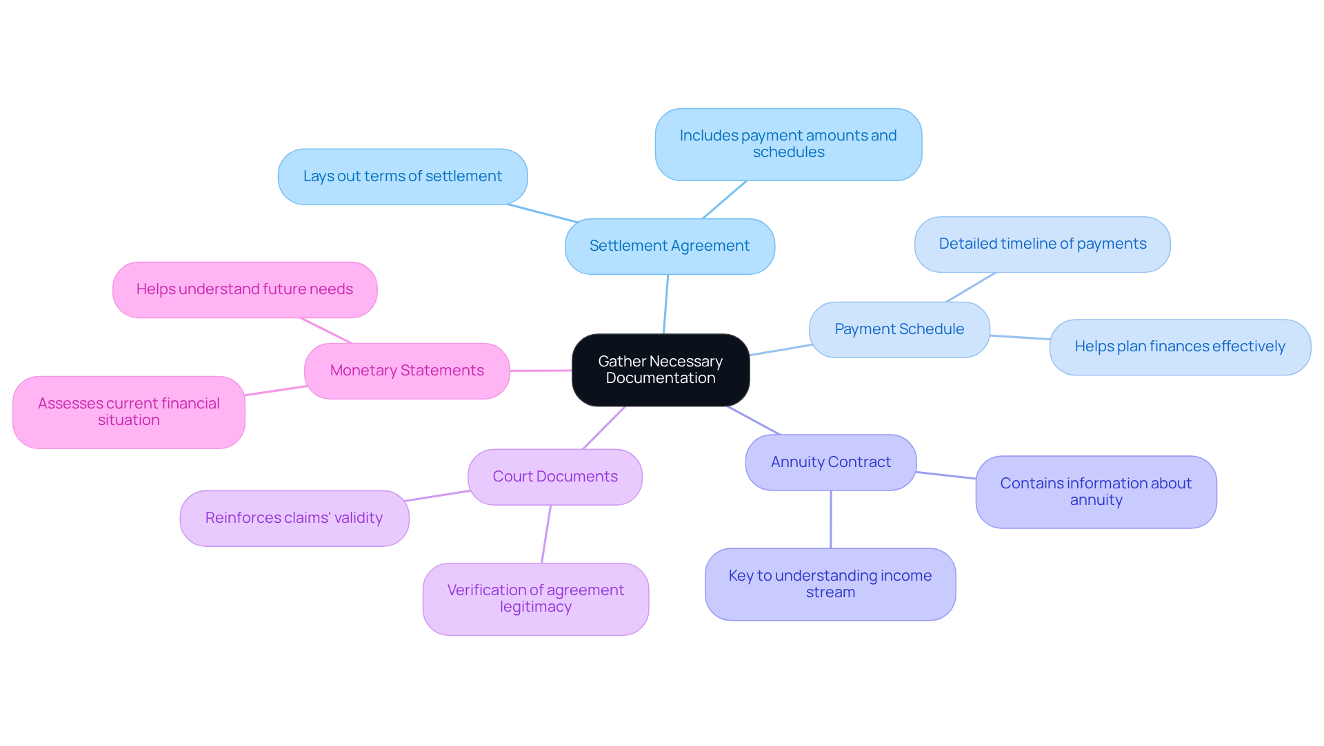 The central node represents the main task of gathering documentation, while each branch details a specific document needed, explaining its role in the process.