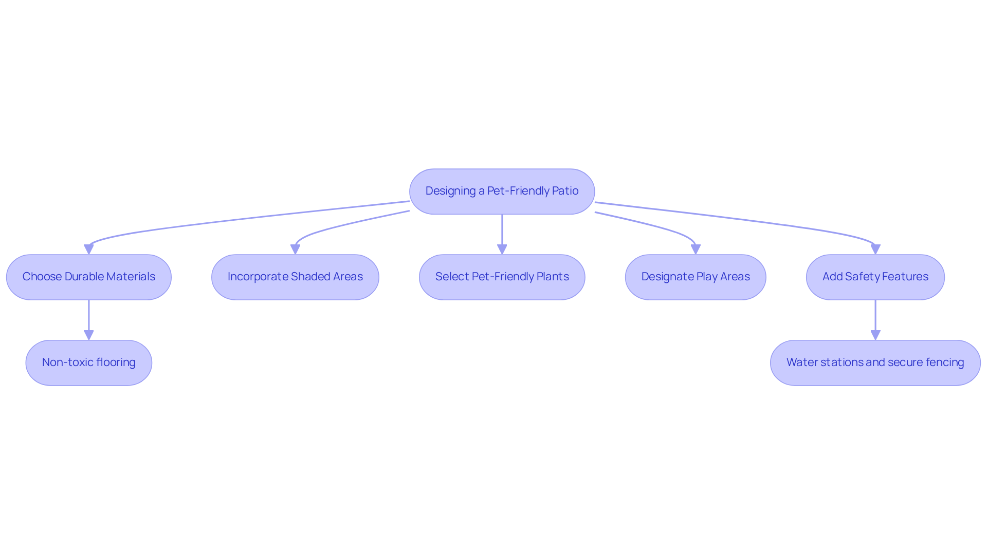This flowchart guides you through the process of creating a safe and enjoyable patio for your pets. Each box represents a key step or consideration, and the arrows show how they connect to the overall goal of a pet-friendly space.