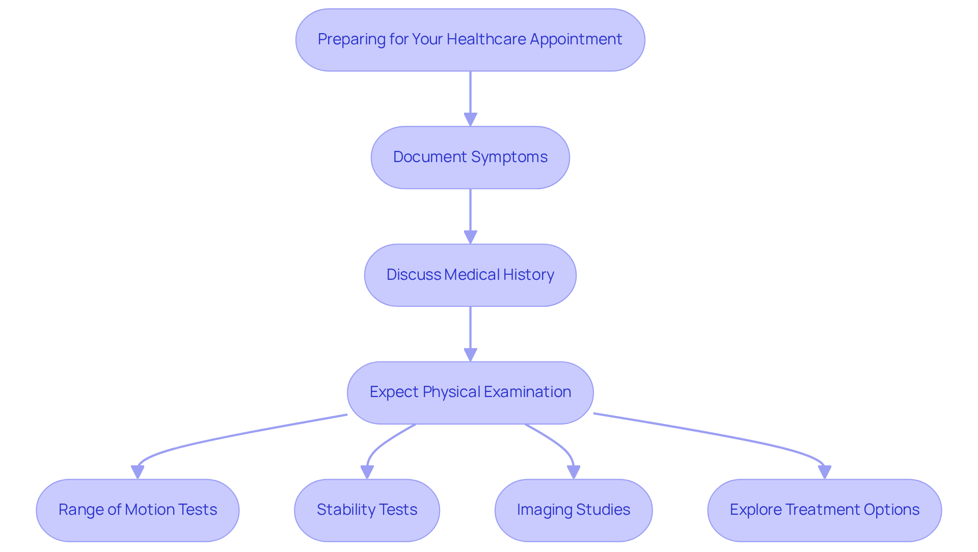 This flowchart guides you through the steps to take before your appointment. Each box represents an important action to help your healthcare provider understand your condition better. Follow the arrows to see the order of steps, and remember that thorough preparation can lead to better care! This flowchart guides you through the steps to take before your appointment. Each box represents an important action to help your healthcare provider understand your condition better. Follow the arrows to see the order of steps, and remember that thorough preparation can lead to better care!