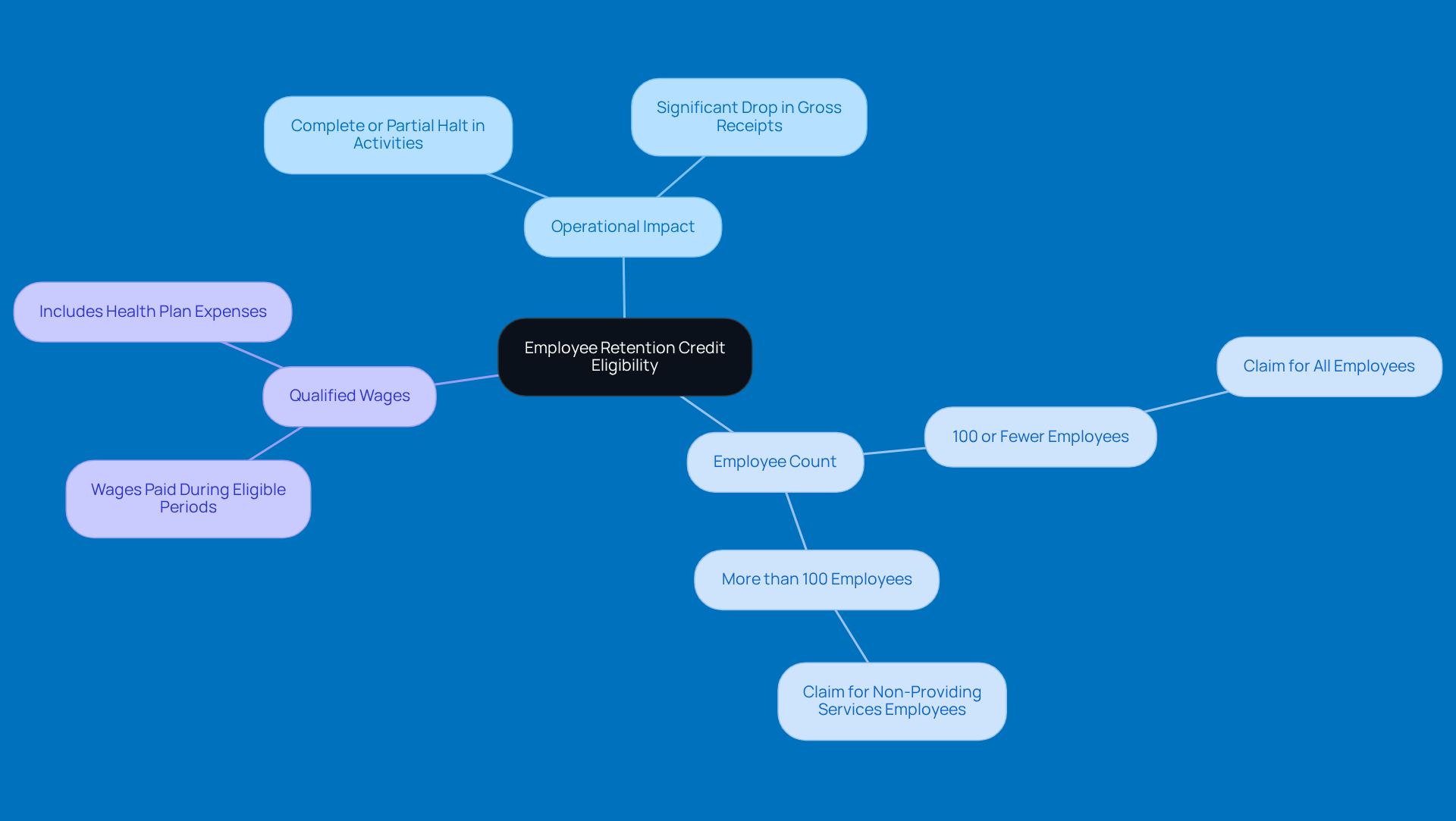 The central node represents the main credit, while the branches show the key criteria you need to meet. Each branch has specific details that help you understand what qualifies you for the credit. The central node represents the main credit, while the branches show the key criteria you need to meet. Each branch has specific details that help you understand what qualifies you for the credit.
