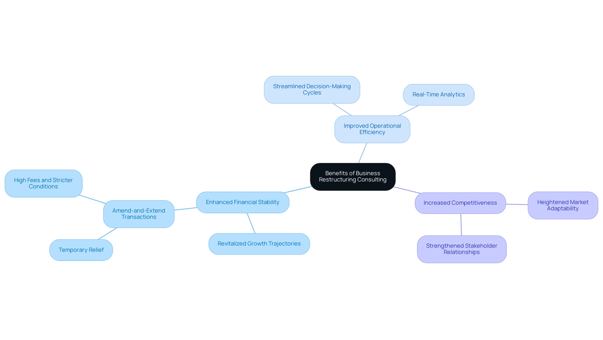 The central node represents the overall theme, with branches for key advantages and sub-branches for their respective outcomes.