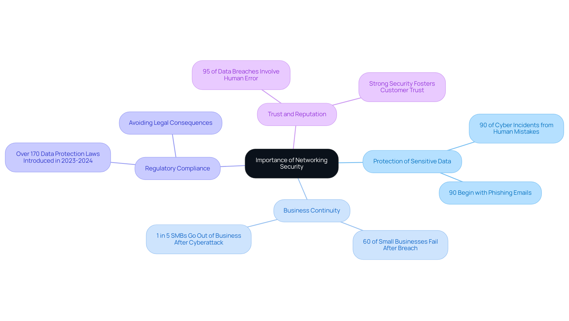 The central node represents the overall theme. Each branch details a specific aspect of networking security, with statistics and insights that emphasize its importance. The colorful branches make it easy to differentiate between the areas of focus. The central node represents the overall theme. Each branch details a specific aspect of networking security, with statistics and insights that emphasize its importance. The colorful branches make it easy to differentiate between the areas of focus.