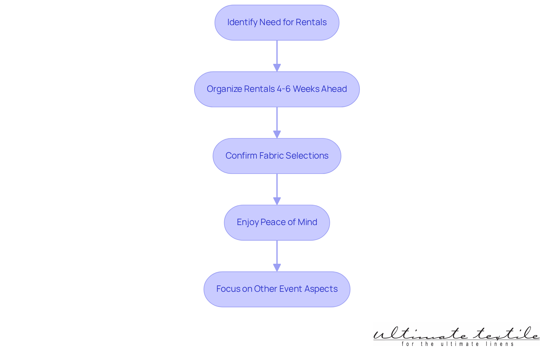 Follow the steps from identifying your rental needs to focusing on your event details. Each step shows how planning ahead helps you avoid stress and enhances your event experience.