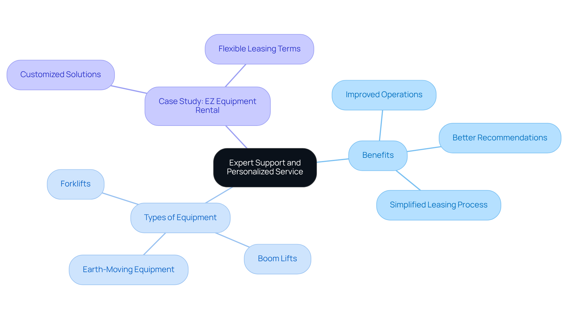 This mindmap shows how expert support and personalized service can enhance construction operations. Start at the center with the main idea, then explore the benefits, types of equipment available, and a real-world example of a company that exemplifies this approach. This mindmap shows how expert support and personalized service can enhance construction operations. Start at the center with the main idea, then explore the benefits, types of equipment available, and a real-world example of a company that exemplifies this approach.