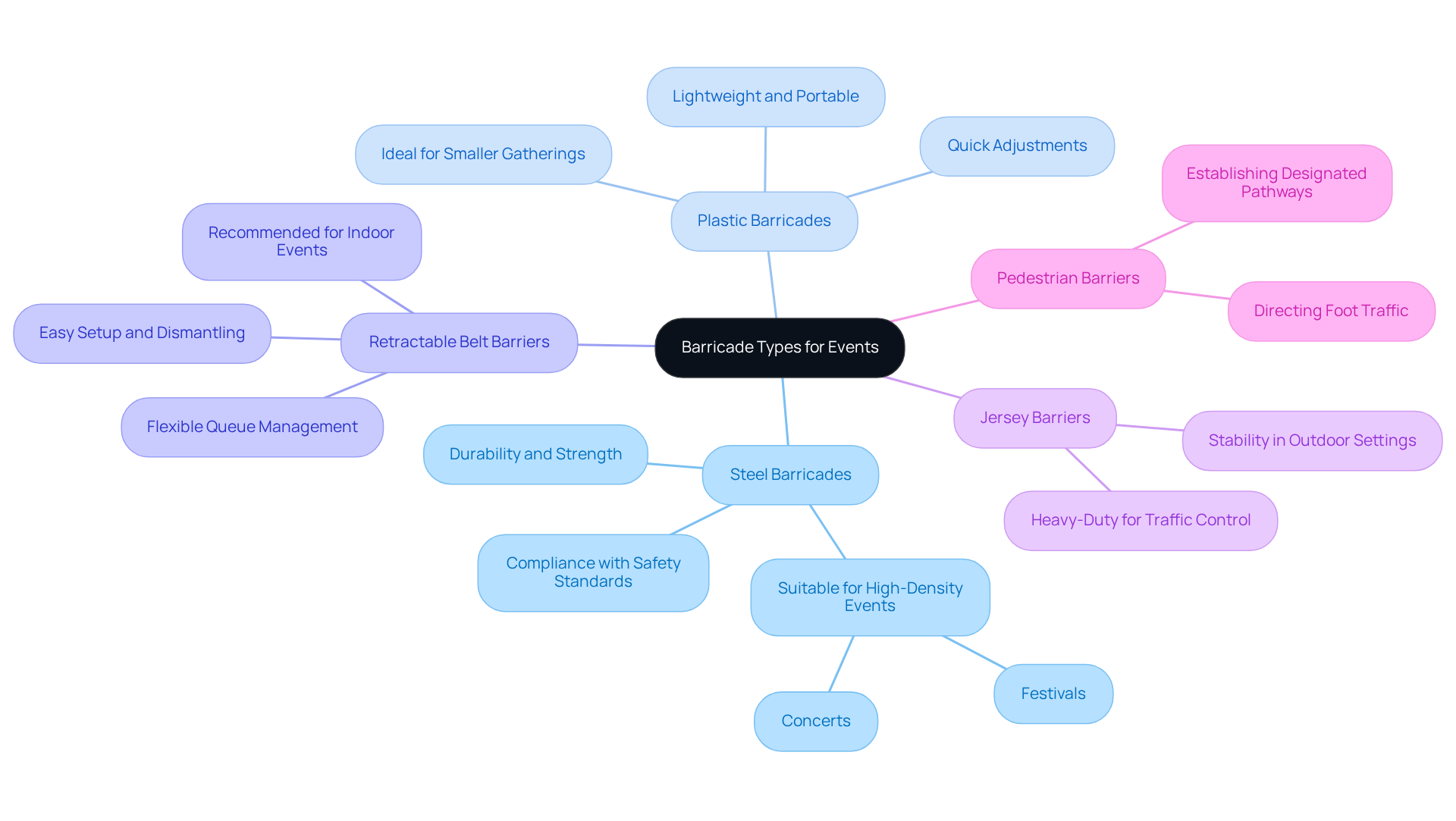 The central node represents the overall topic of barricade types. Each branch shows a specific type of barricade, and the sub-branches provide details on their uses and benefits. This layout helps you understand how different barricades can be applied in various event scenarios. The central node represents the overall topic of barricade types. Each branch shows a specific type of barricade, and the sub-branches provide details on their uses and benefits. This layout helps you understand how different barricades can be applied in various event scenarios.
