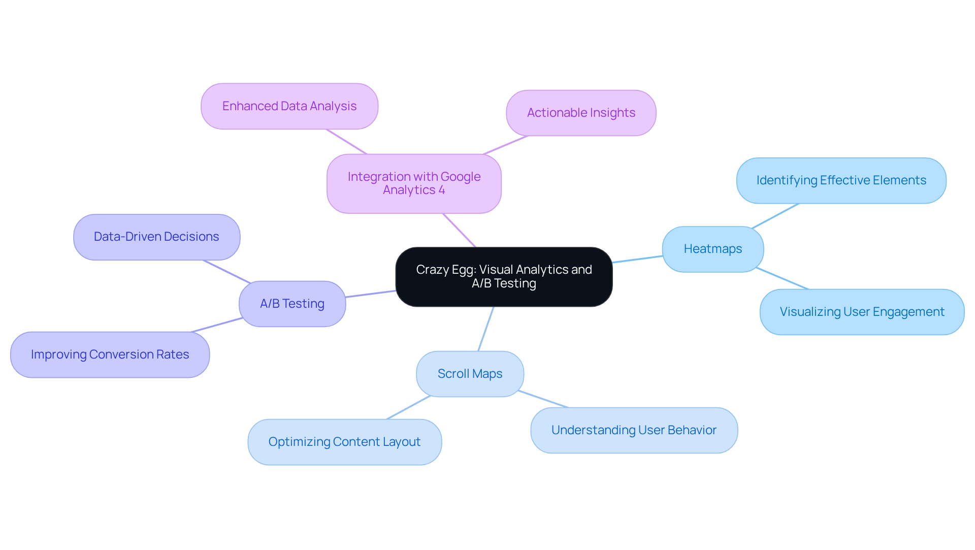 The central node represents Crazy Egg, while the branches show its key features. Each sub-branch explains how these features help improve eCommerce performance, making it easy to understand the tool's value. The central node represents Crazy Egg, while the branches show its key features. Each sub-branch explains how these features help improve eCommerce performance, making it easy to understand the tool's value.