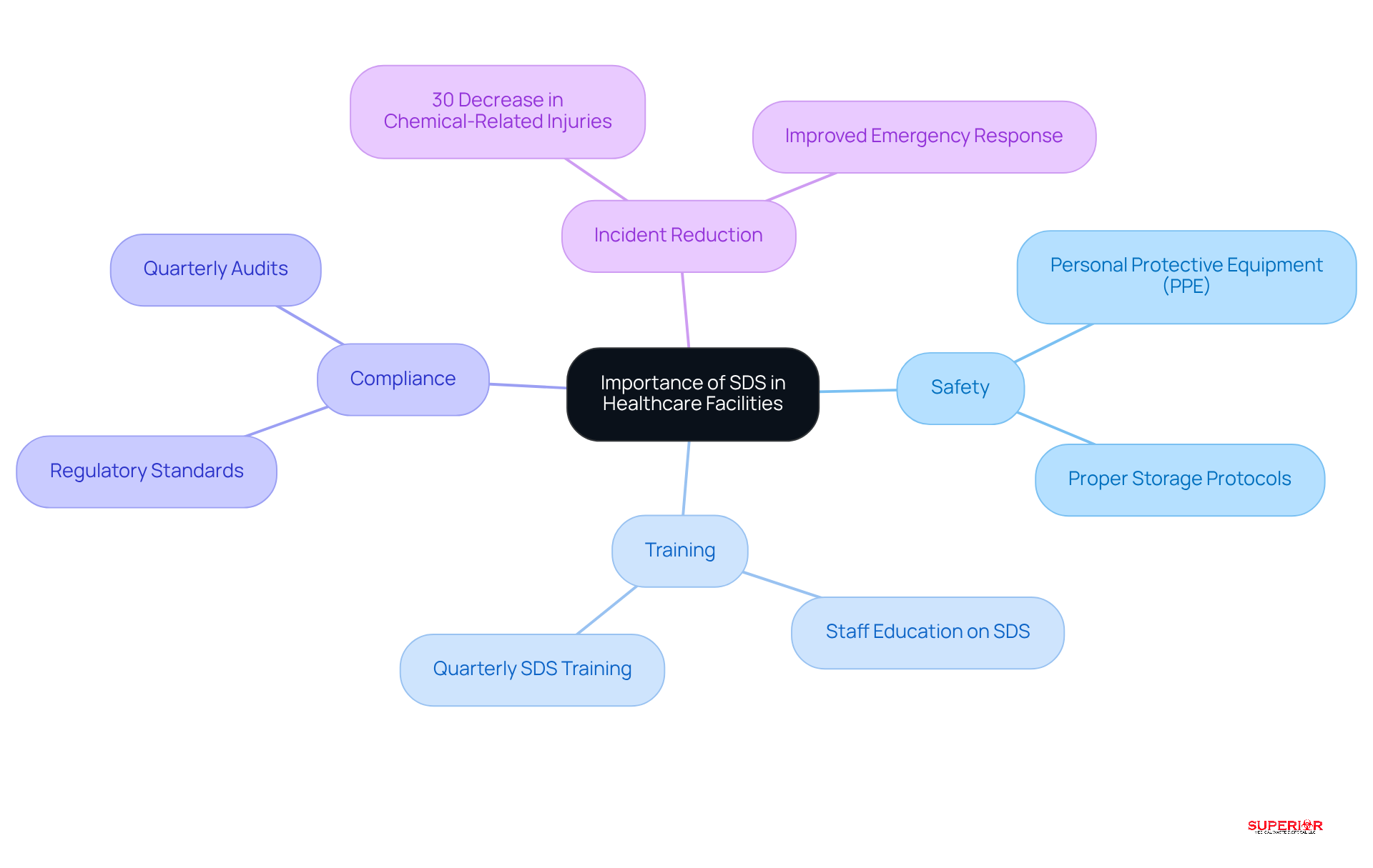 The central node represents the overall importance of SDS, while each branch shows a different aspect of how SDS contributes to safety and compliance in healthcare. Follow the branches to explore each topic in detail. The central node represents the overall importance of SDS, while each branch shows a different aspect of how SDS contributes to safety and compliance in healthcare. Follow the branches to explore each topic in detail.