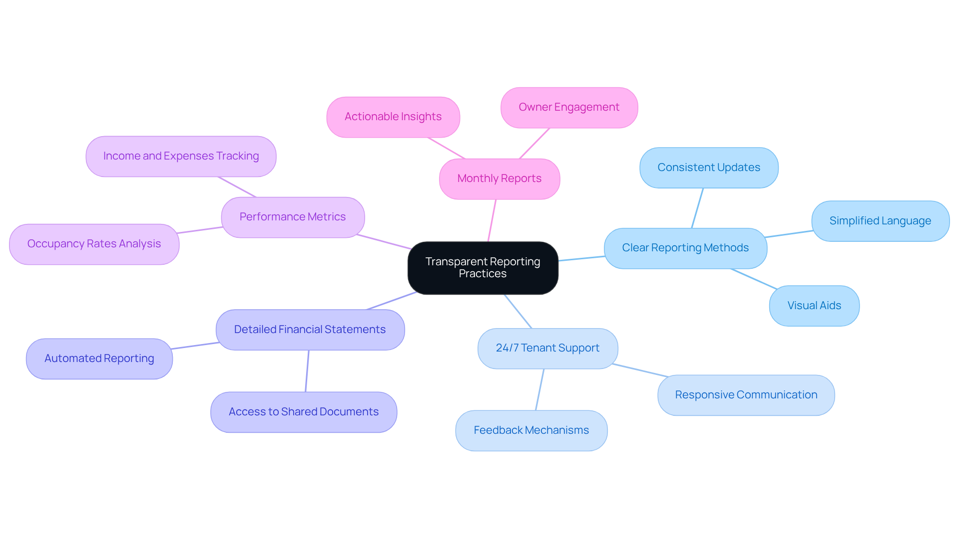 The central idea is transparent reporting, with branches showing different practices that help build trust with property owners. Each branch highlights specific actions or benefits that contribute to effective management. The central idea is transparent reporting, with branches showing different practices that help build trust with property owners. Each branch highlights specific actions or benefits that contribute to effective management.