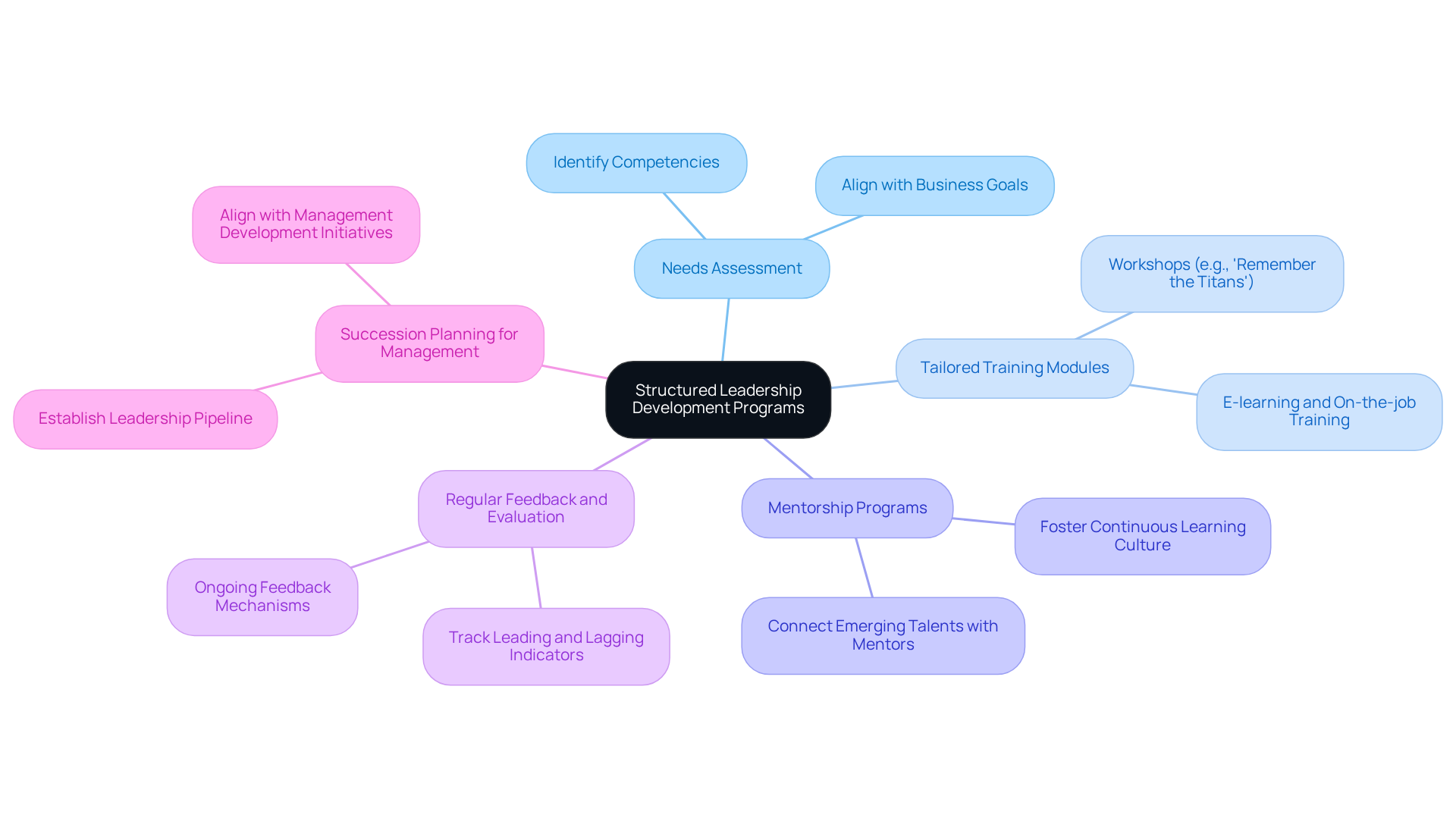 This mindmap starts with the main idea of leadership development programs at the center. Each branch represents a key component of the program, and the sub-branches provide more details or examples. Follow the branches to see how each part contributes to cultivating effective leaders.