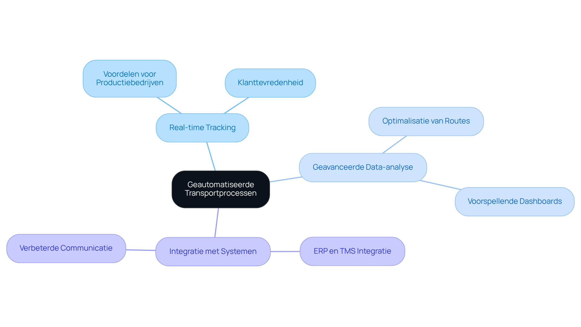 De centrale knoop vertegenwoordigt het hoofdonderwerp, terwijl de takken de belangrijkste kenmerken en voordelen van geautomatiseerde transportprocessen laten zien. Volg de takken om meer te leren over elk aspect.