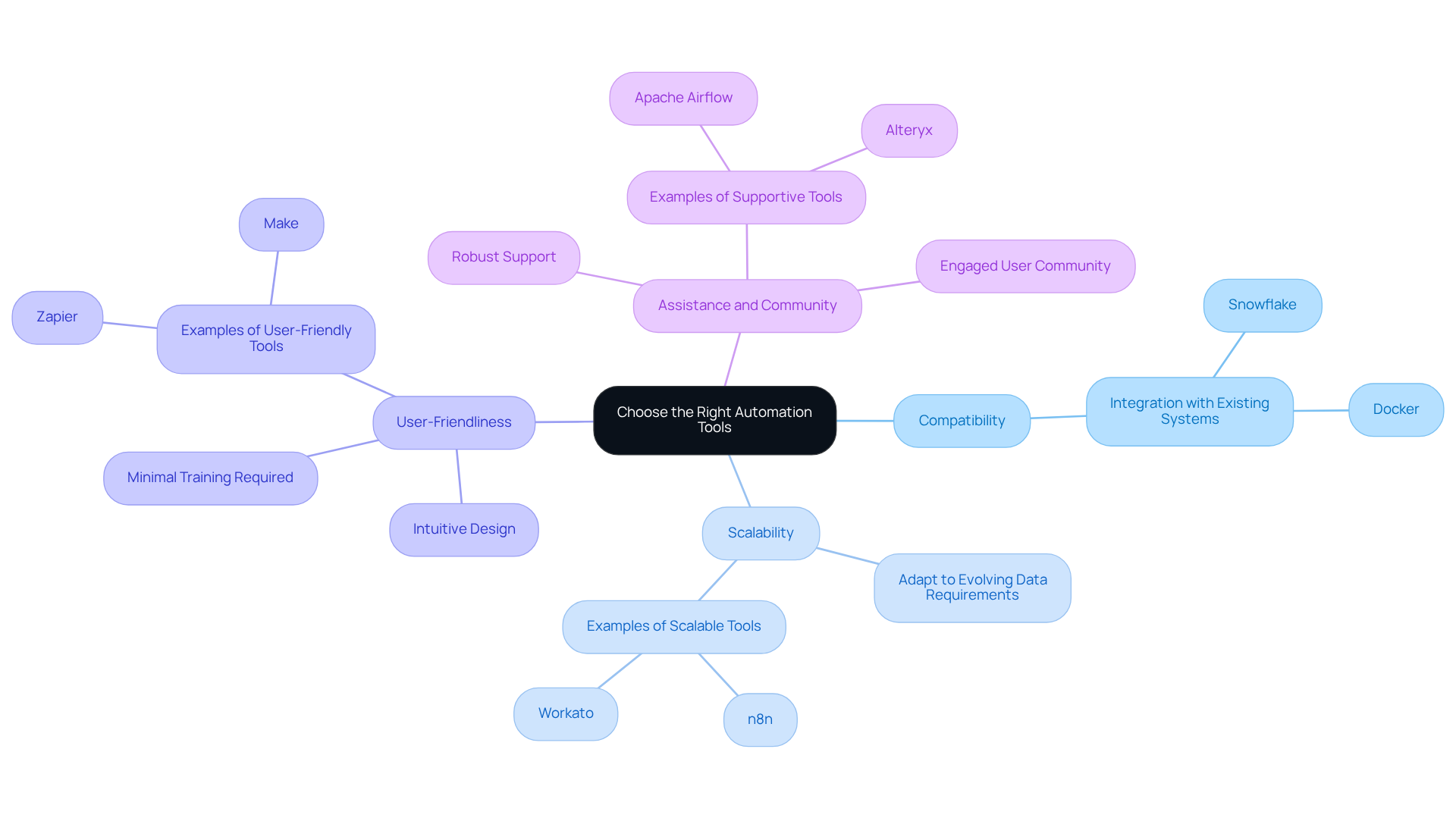 The center represents the main topic, while the branches show the important factors to consider. Each factor can have its own details, helping you understand what to look for when selecting automation tools.