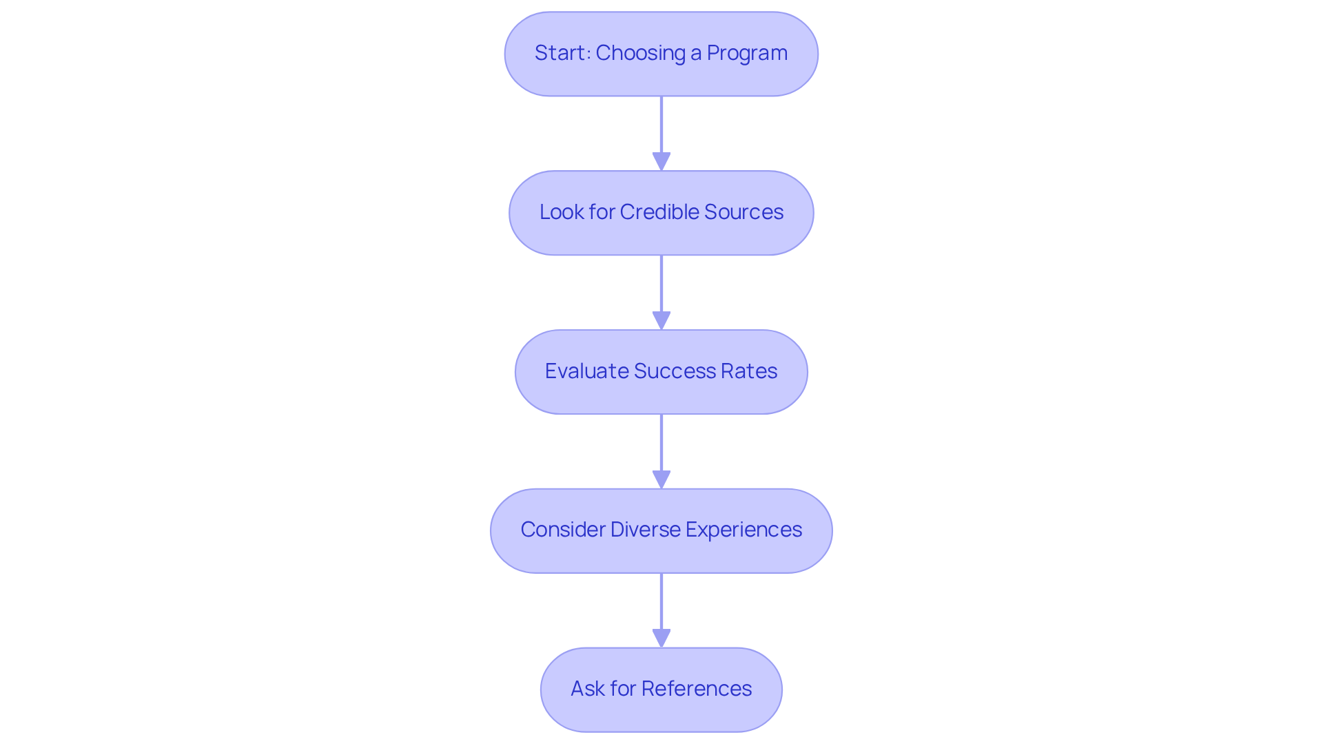 Follow the arrows to see the steps you should take when choosing a medical weight loss program. Each box represents a key action to help you make an informed decision. Follow the arrows to see the steps you should take when choosing a medical weight loss program. Each box represents a key action to help you make an informed decision.