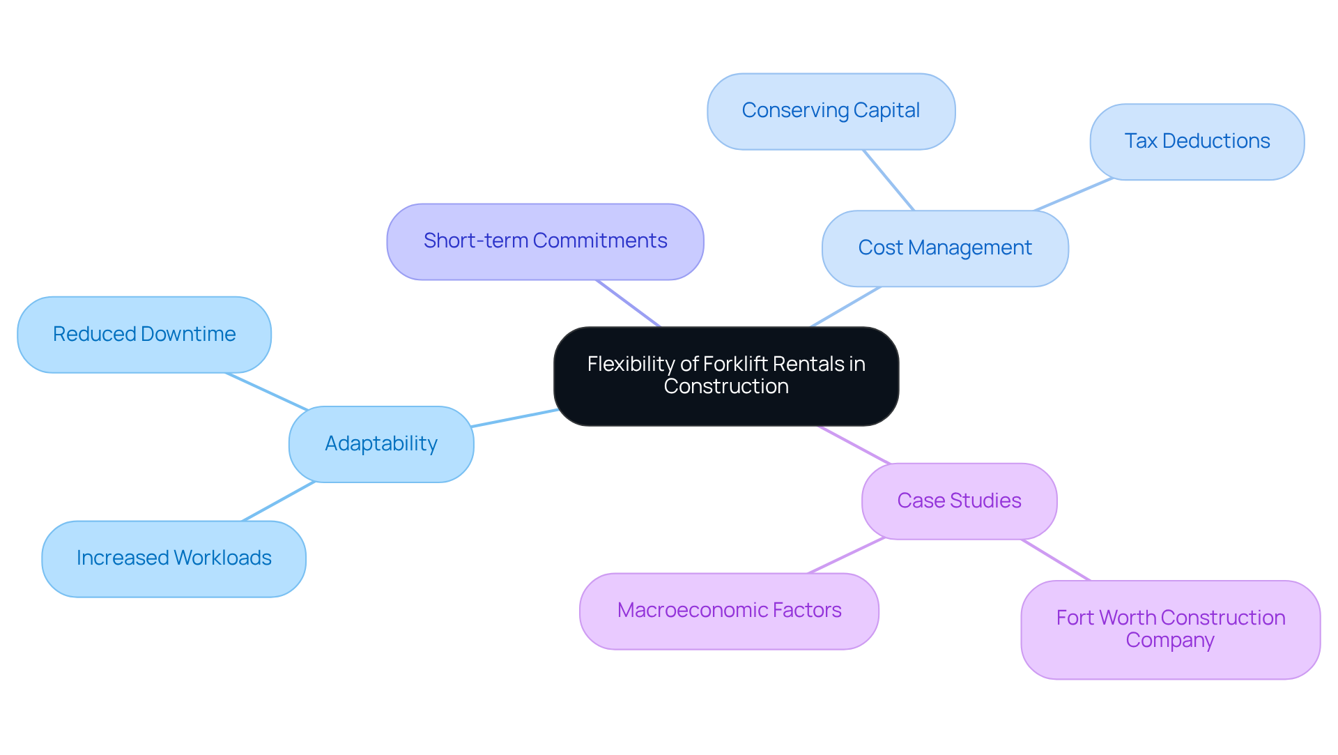 This mindmap illustrates how renting forklifts provides flexibility in construction projects. Start at the center with the main idea, then explore the branches to see how adaptability, cost management, and real-world examples all connect to the benefits of renting equipment.