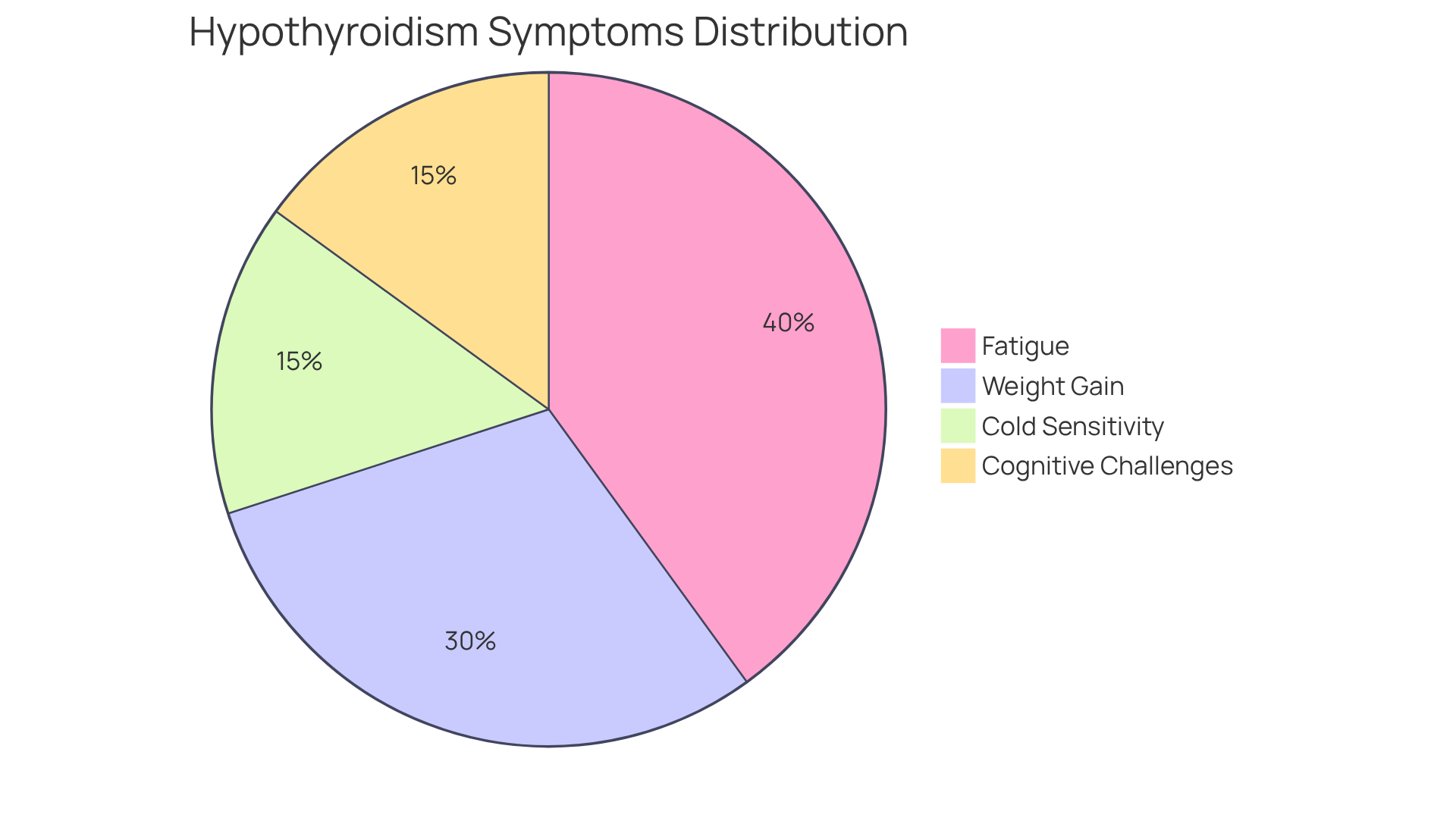 Each slice of the pie shows how many people experience that symptom. The larger the slice, the more common the symptom is among those with hypothyroidism. This helps you see which symptoms are most frequently reported. Each slice of the pie shows how many people experience that symptom. The larger the slice, the more common the symptom is among those with hypothyroidism. This helps you see which symptoms are most frequently reported.