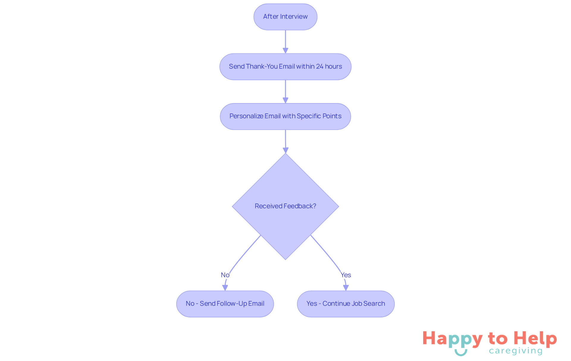 This flowchart guides you through the steps to take after an interview. Start by sending a thank-you email, personalize it, and if you don't hear back, consider sending a follow-up email. Each step is important for showing your interest and professionalism. This flowchart guides you through the steps to take after an interview. Start by sending a thank-you email, personalize it, and if you don't hear back, consider sending a follow-up email. Each step is important for showing your interest and professionalism.