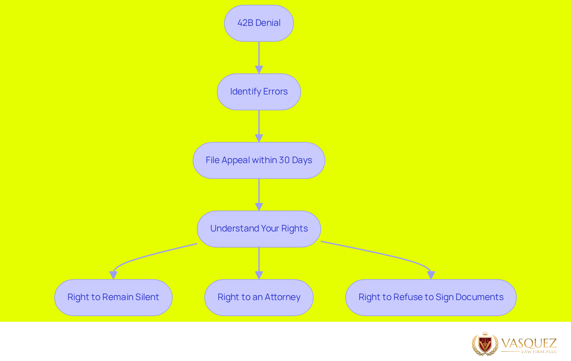 This flowchart guides you through the steps to take after a 42B denial. Start at the top with the denial, then follow the arrows to see what you need to do next, including identifying errors and filing your appeal. The rights section shows important protections you have during this process. This flowchart guides you through the steps to take after a 42B denial. Start at the top with the denial, then follow the arrows to see what you need to do next, including identifying errors and filing your appeal. The rights section shows important protections you have during this process.