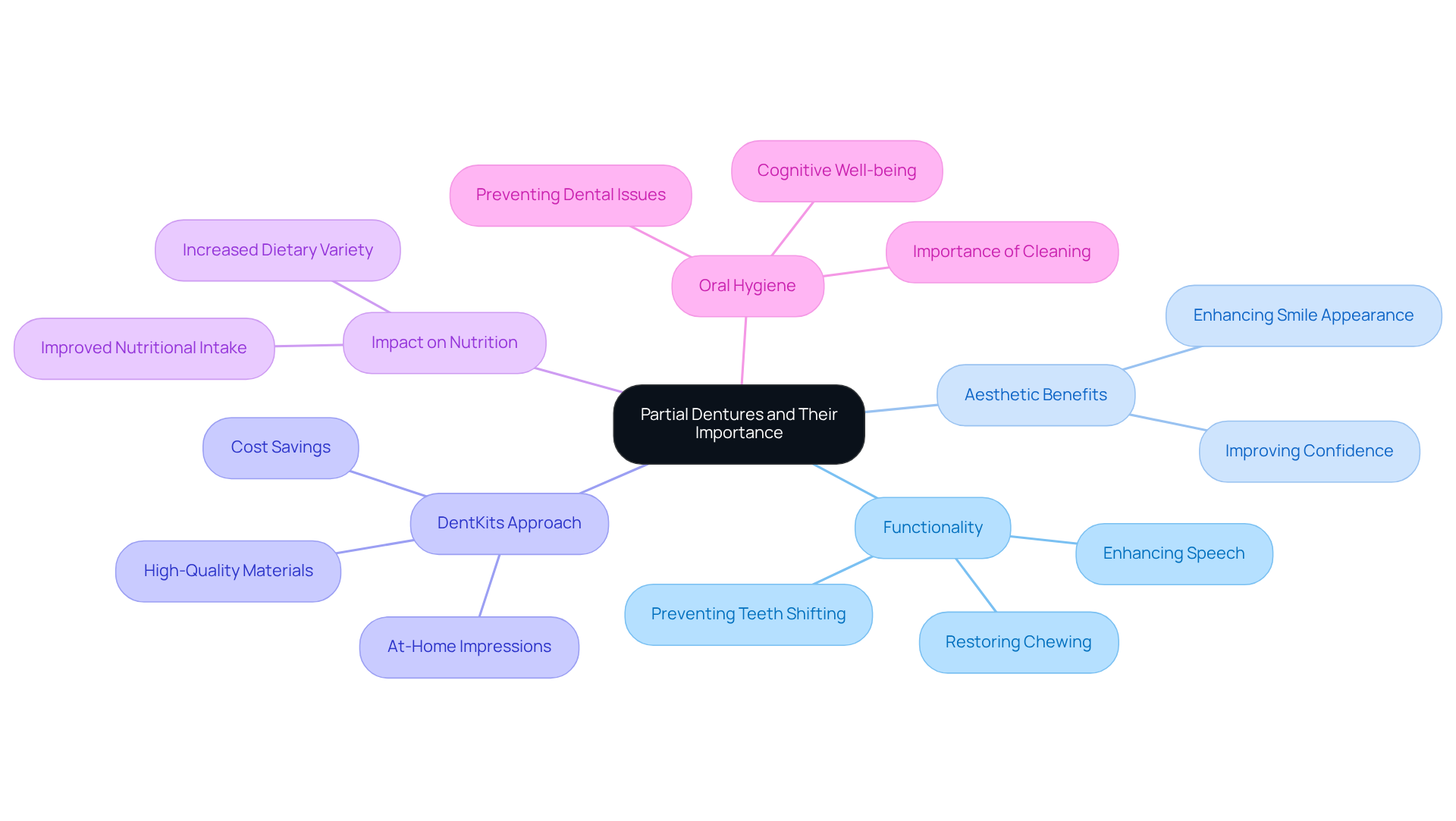 The central node represents the main topic of partial dentures. Each branch highlights a different aspect of their importance, showing how they contribute to oral health and overall well-being. Follow the branches to explore the various benefits and innovations related to these dental devices.