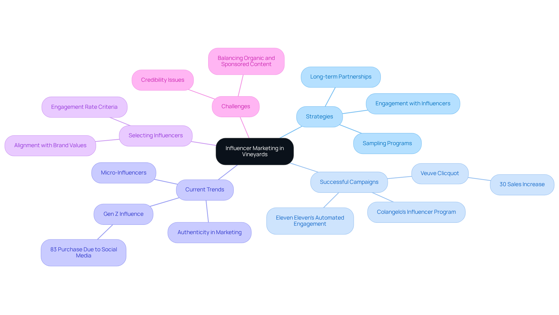 The central node represents the main topic. Each branch represents a key area of influence in marketing strategies, while sub-branches provide more detailed insights and examples. Follow the branches to explore how vineyards can leverage influencer marketing effectively.