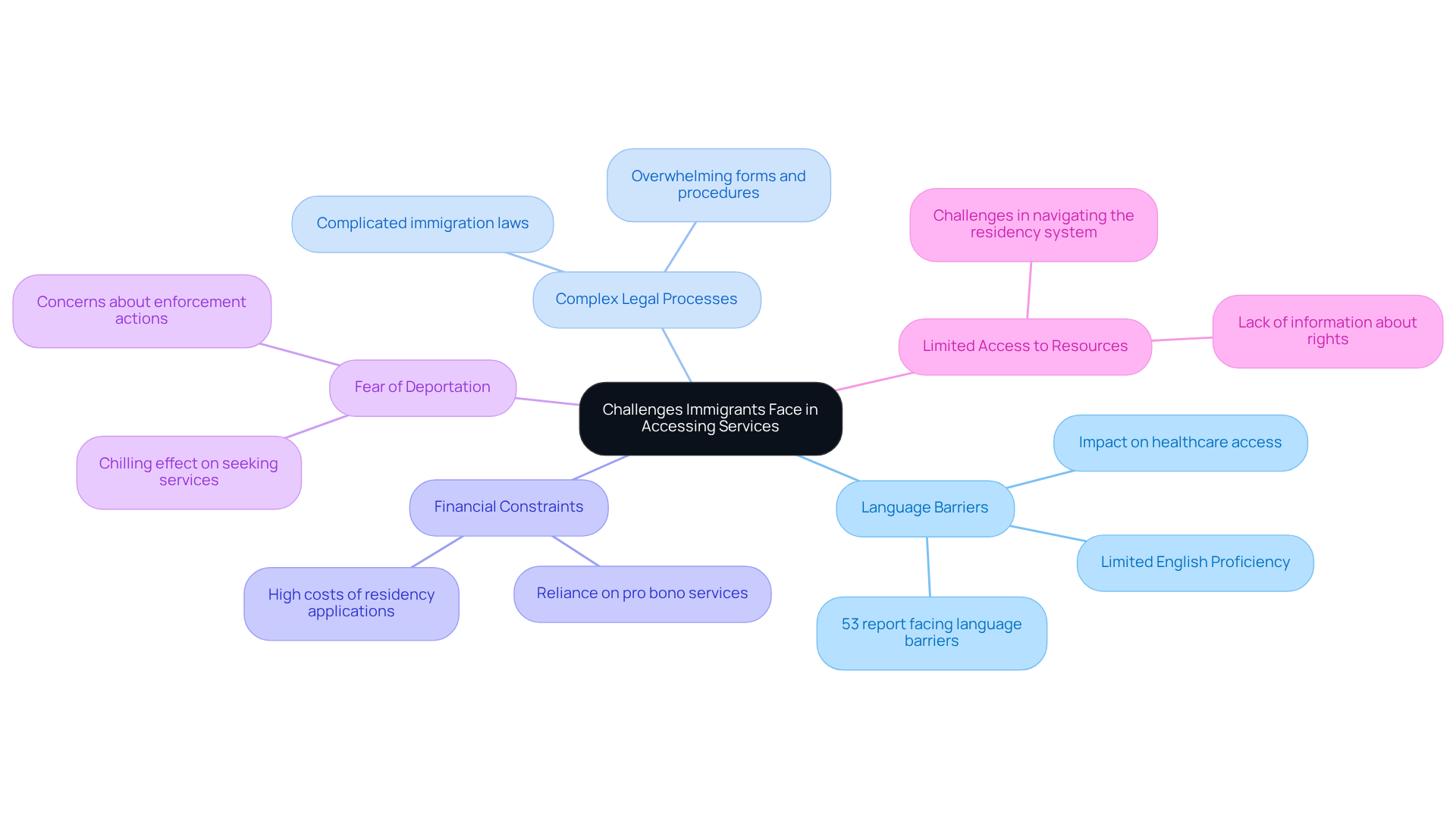 The central node represents the main topic, while each branch highlights a specific challenge. The sub-branches provide further details or statistics related to each challenge, helping to illustrate the complexities immigrants encounter.