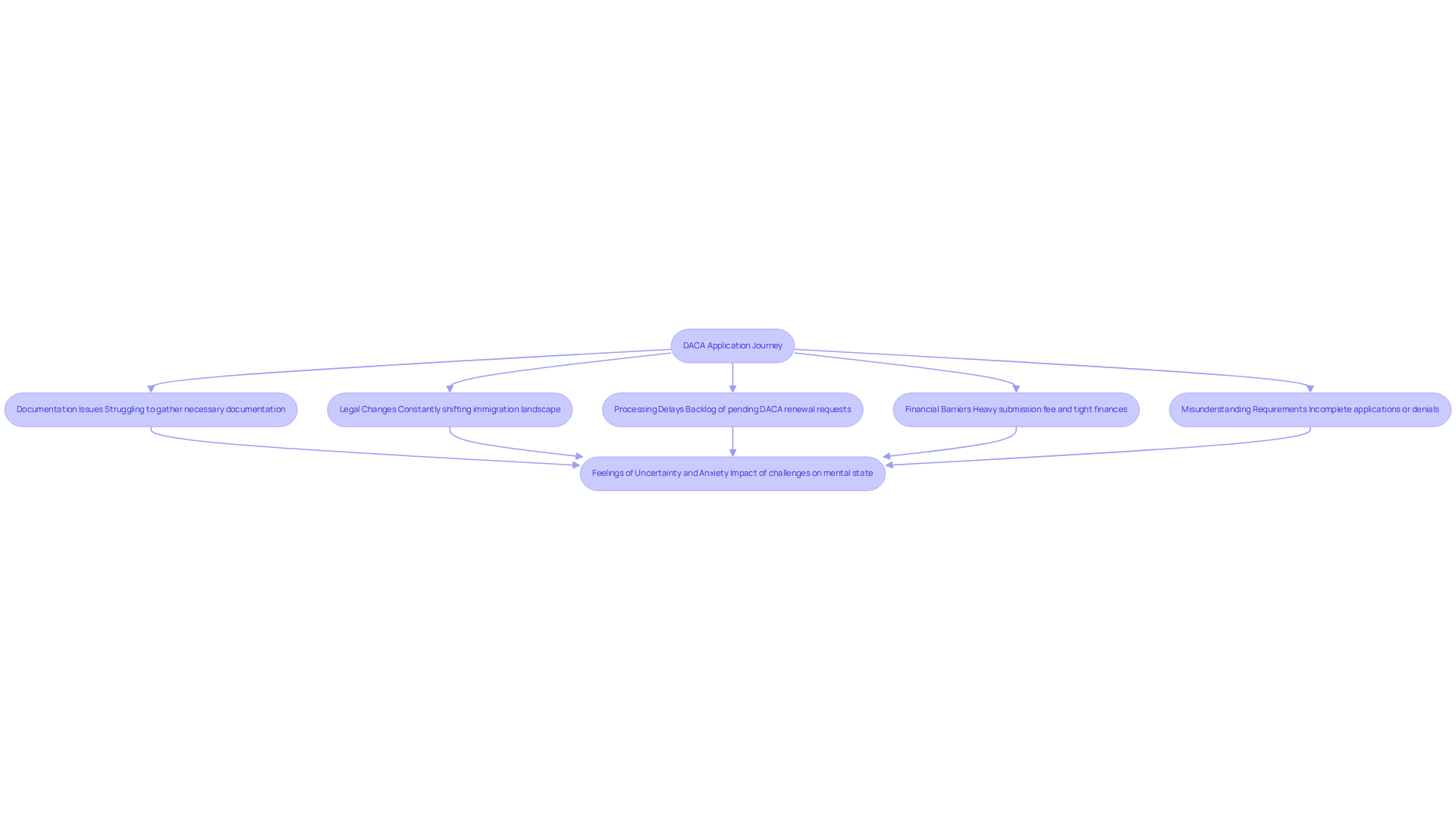 This flowchart outlines the main challenges faced during the DACA application process. Each box represents a specific obstacle, and the arrows show how these challenges can lead to feelings of uncertainty and anxiety. Understanding these hurdles can help you prepare and seek the necessary support.