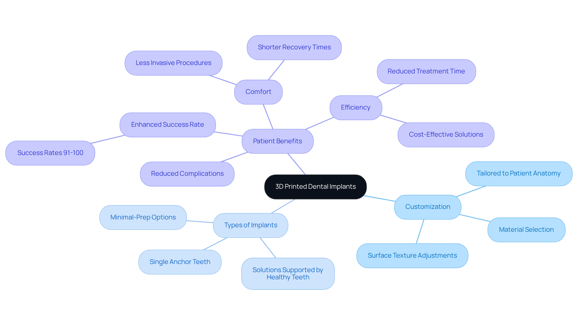 The central node represents the main topic of 3D printed dental implants. The branches show different aspects like customization, types of implants, and benefits for patients. Each color-coded branch helps you easily identify related information.