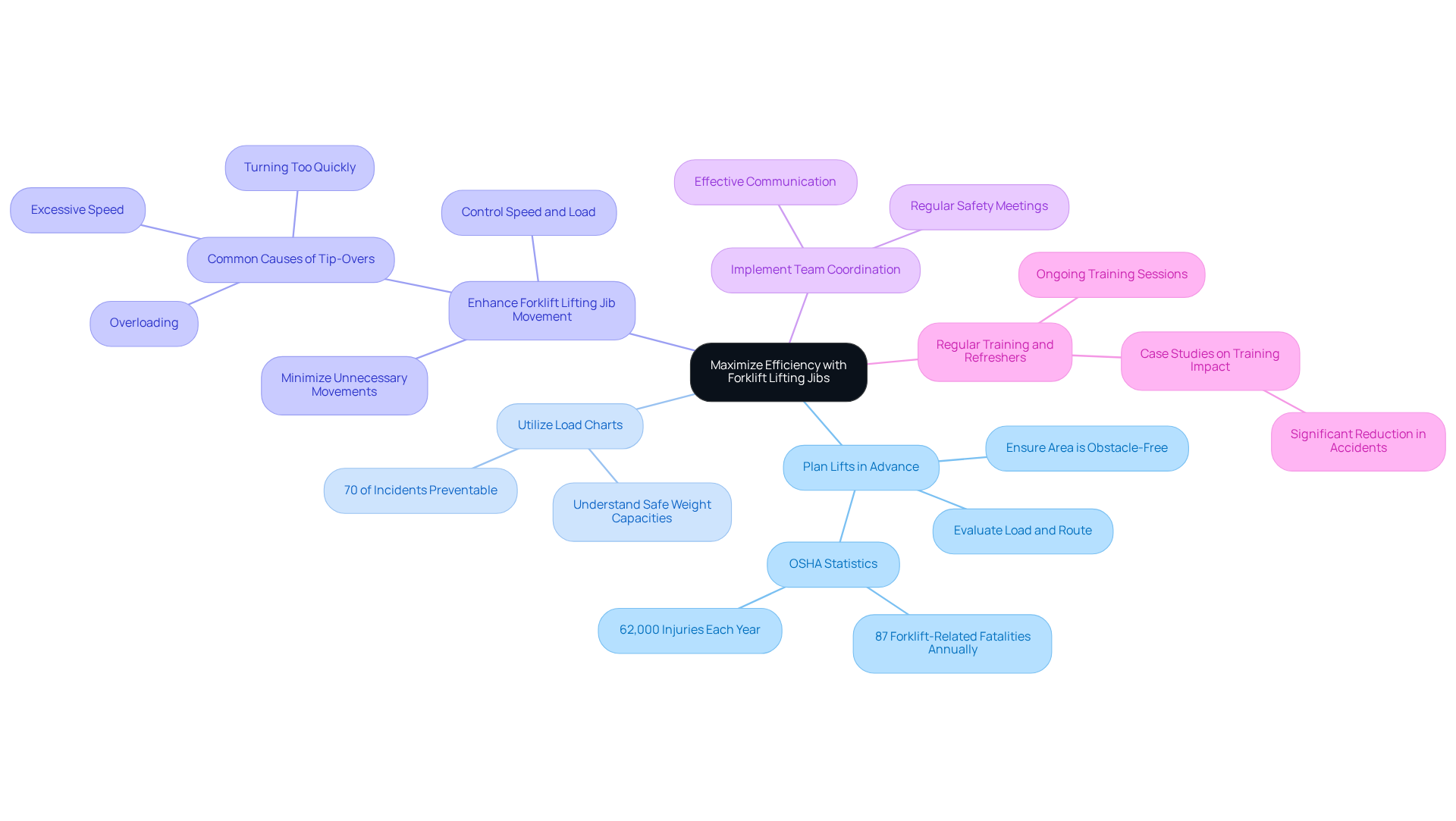 The central node represents the main goal, while each branch shows a strategy to achieve that goal. Follow the branches to see specific actions and important points related to each strategy.