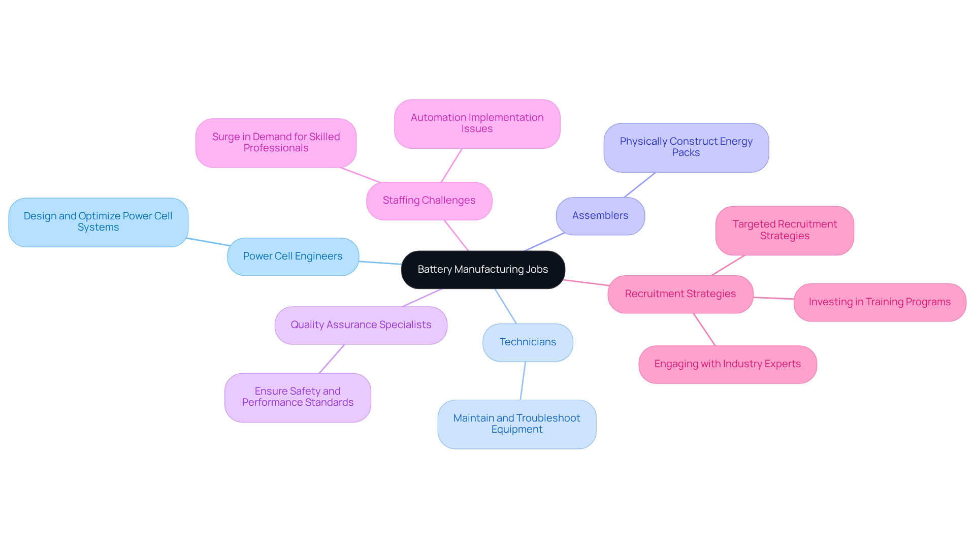The central node represents the main topic, while the branches show different job roles and their responsibilities. Additional branches highlight challenges and strategies for staffing, providing a comprehensive view of the industry. The central node represents the main topic, while the branches show different job roles and their responsibilities. Additional branches highlight challenges and strategies for staffing, providing a comprehensive view of the industry.