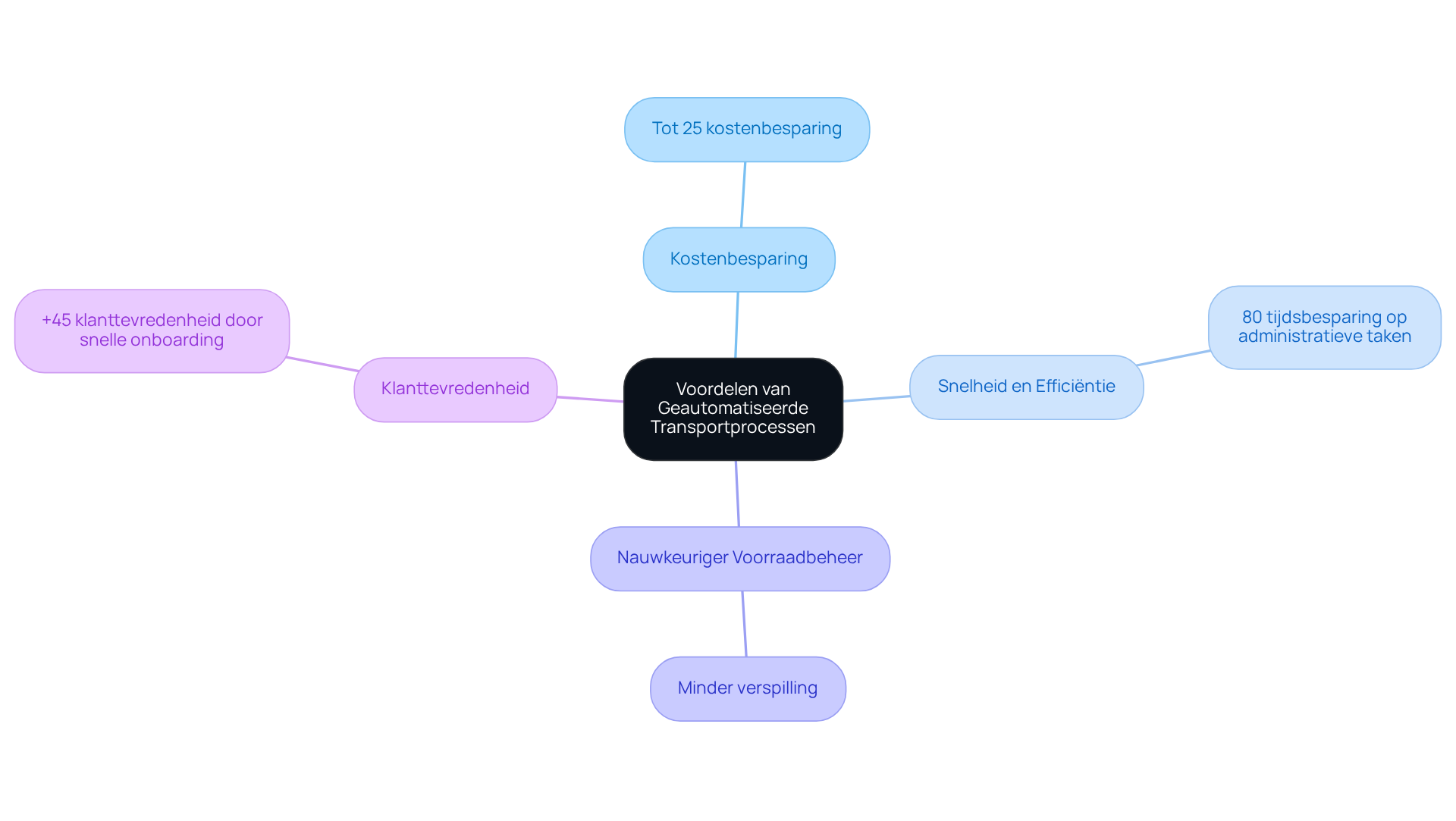 In het midden zie je de centrale voordelen van automatisering. Volg de takken om meer te leren over elk voordeel en de specifieke statistieken die deze ondersteunen.