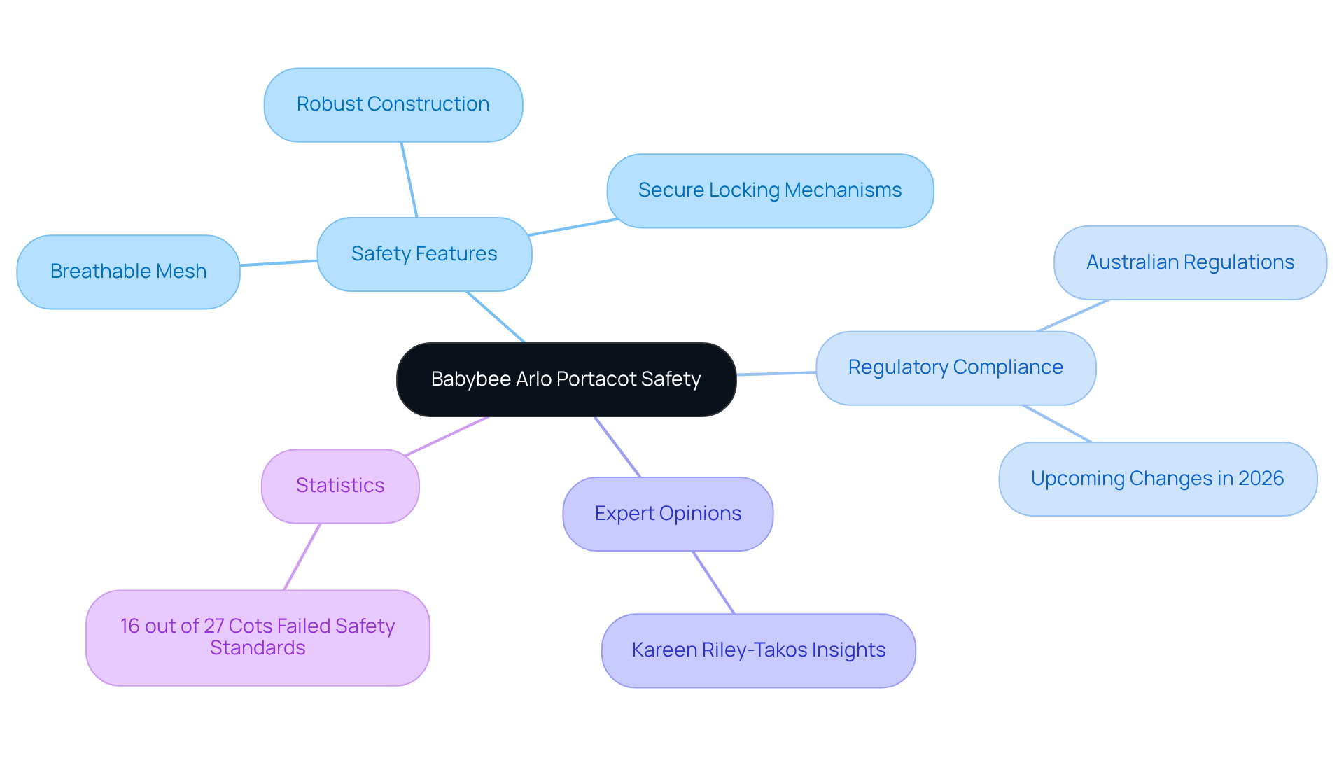 The central node represents the product's commitment to safety, with branches showing its features, compliance with regulations, expert insights, and important statistics. Each branch helps you understand how the portacot ensures a safe environment for your baby.