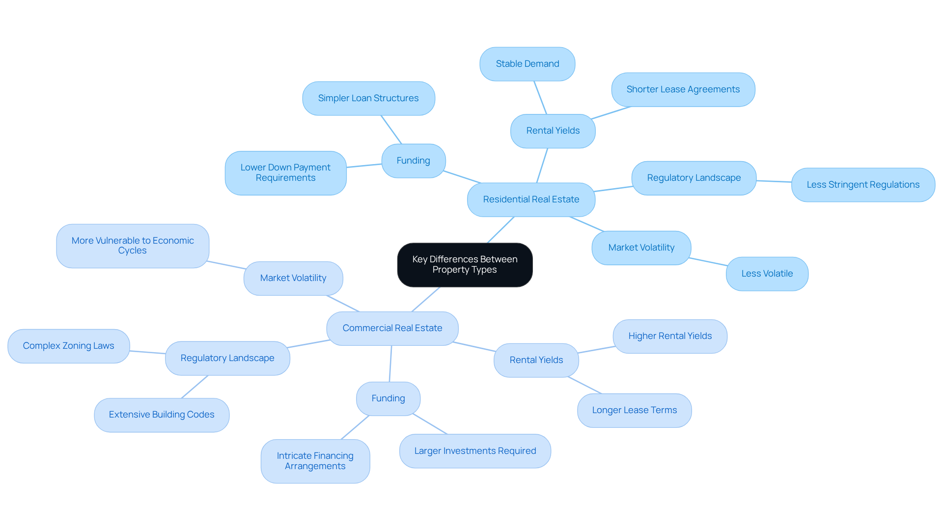 This mindmap illustrates the main differences between residential and commercial real estate. Each branch represents a category, and the sub-branches detail specific aspects like funding, rental yields, and regulations. Follow the branches to understand how these two property types compare.