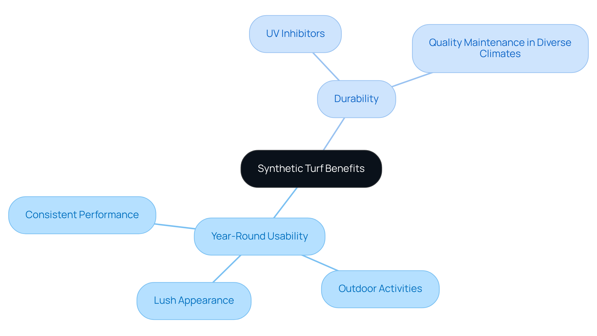 This mindmap illustrates the key advantages of synthetic turf. Start at the center with the main topic, then explore the branches to see how it provides year-round usability and durability, making it a great choice for outdoor spaces. This mindmap illustrates the key advantages of synthetic turf. Start at the center with the main topic, then explore the branches to see how it provides year-round usability and durability, making it a great choice for outdoor spaces.