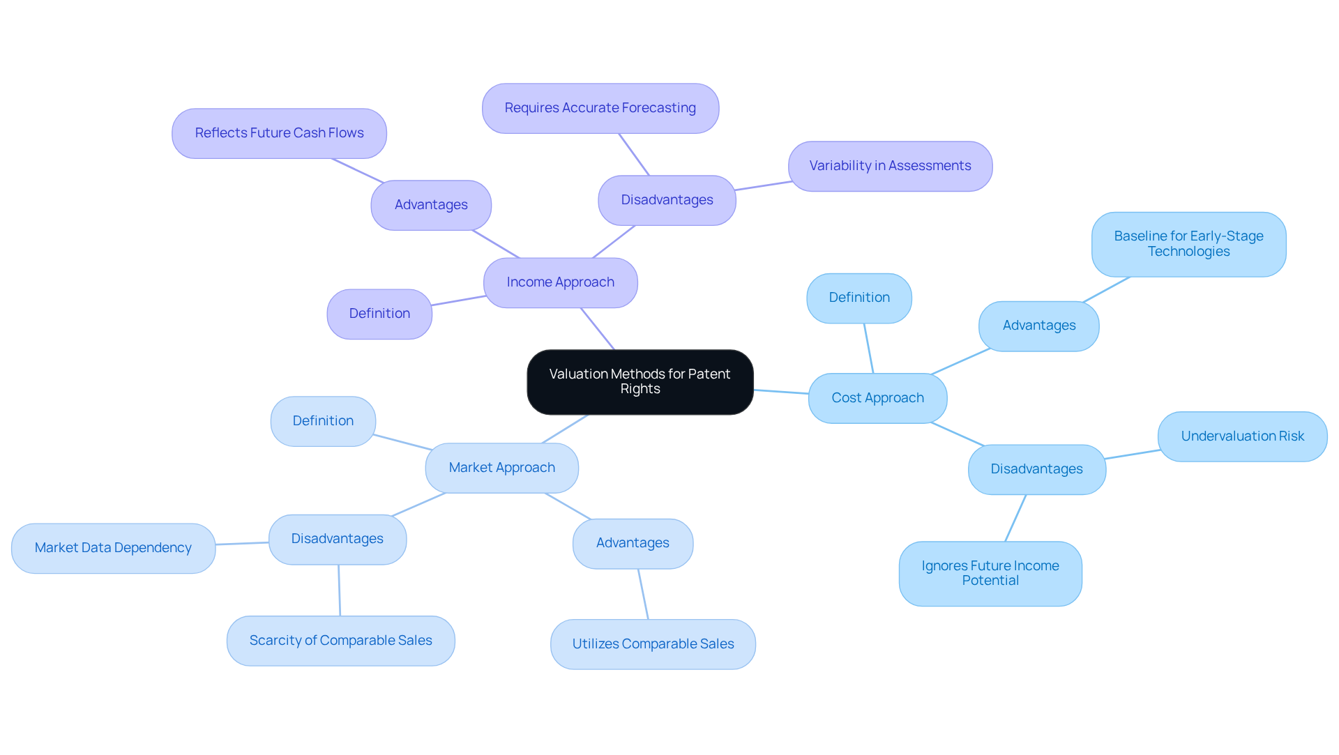 This mindmap starts with the central theme of patent valuation methods. Each branch represents a different method, and the sub-branches provide additional insights and considerations. Follow the branches to explore how each method works and what factors to consider when valuing patents. This mindmap starts with the central theme of patent valuation methods. Each branch represents a different method, and the sub-branches provide additional insights and considerations. Follow the branches to explore how each method works and what factors to consider when valuing patents.