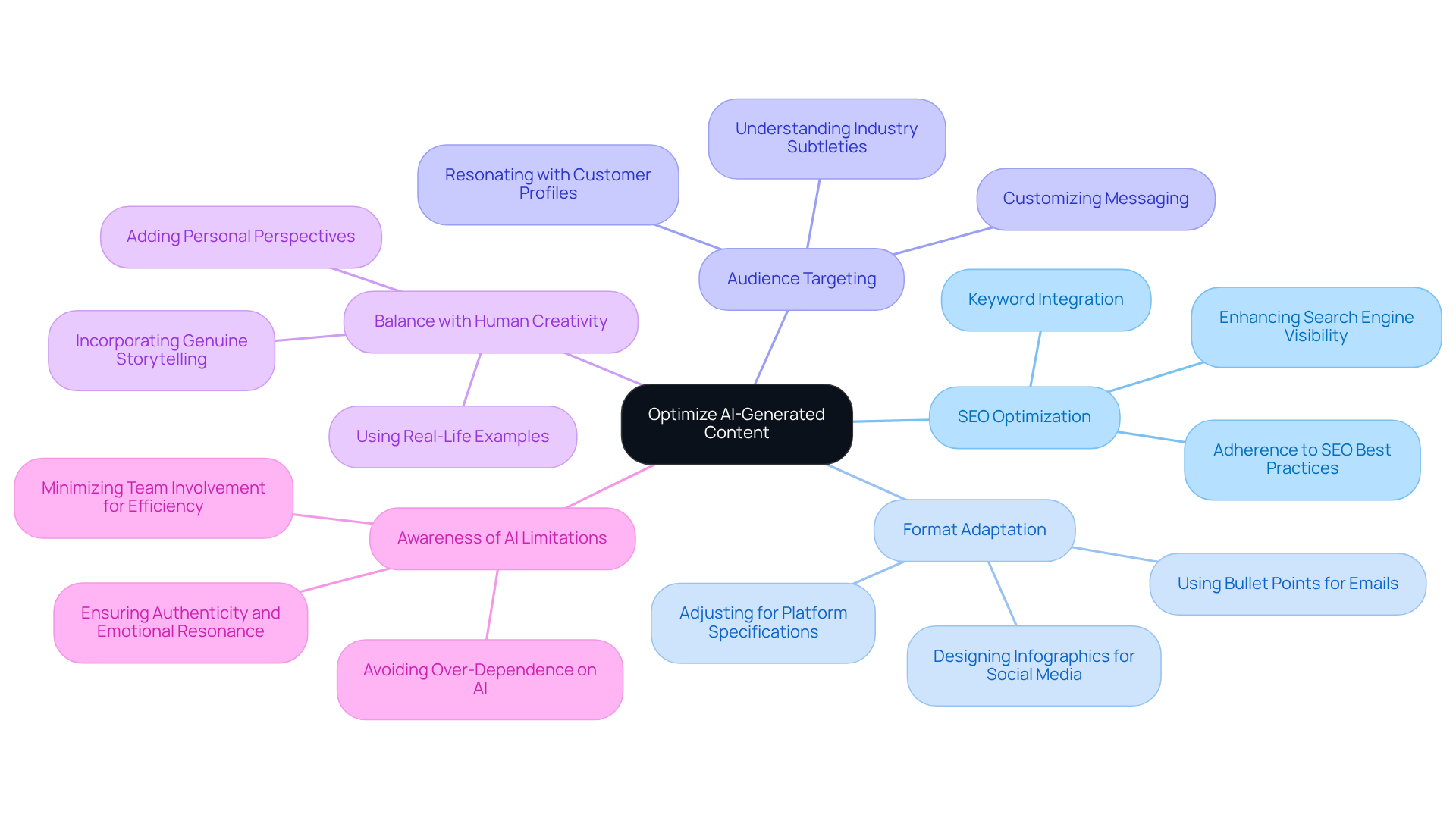 The central node represents the main goal of optimizing content, while each branch shows a specific strategy. Follow the branches to explore how each strategy contributes to maximizing the effectiveness of AI-generated material.
