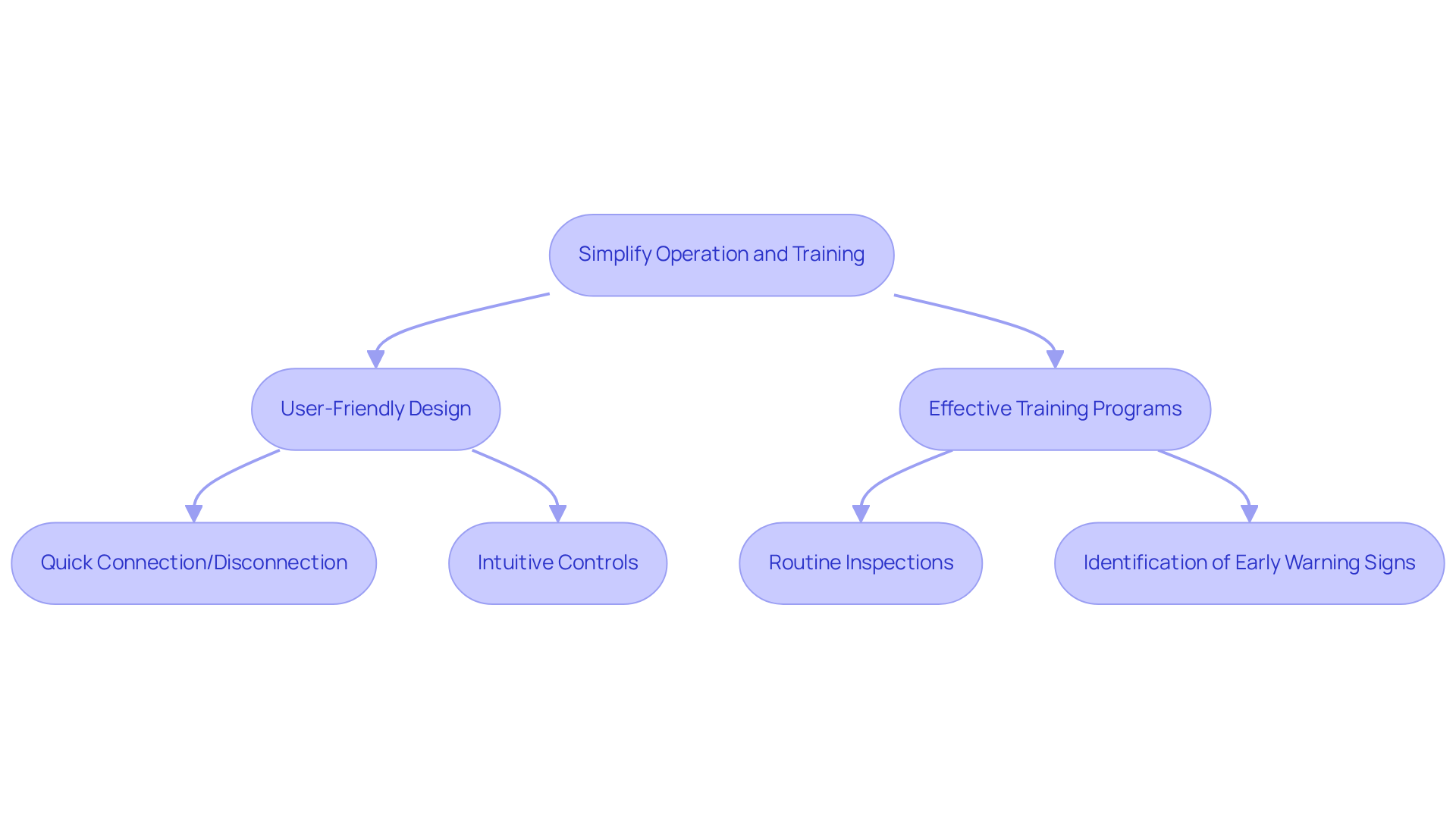 This flowchart shows how simplifying operations and training can improve efficiency in construction. Each step highlights key aspects that contribute to better productivity and safety, making it easier for teams to adapt to project demands.