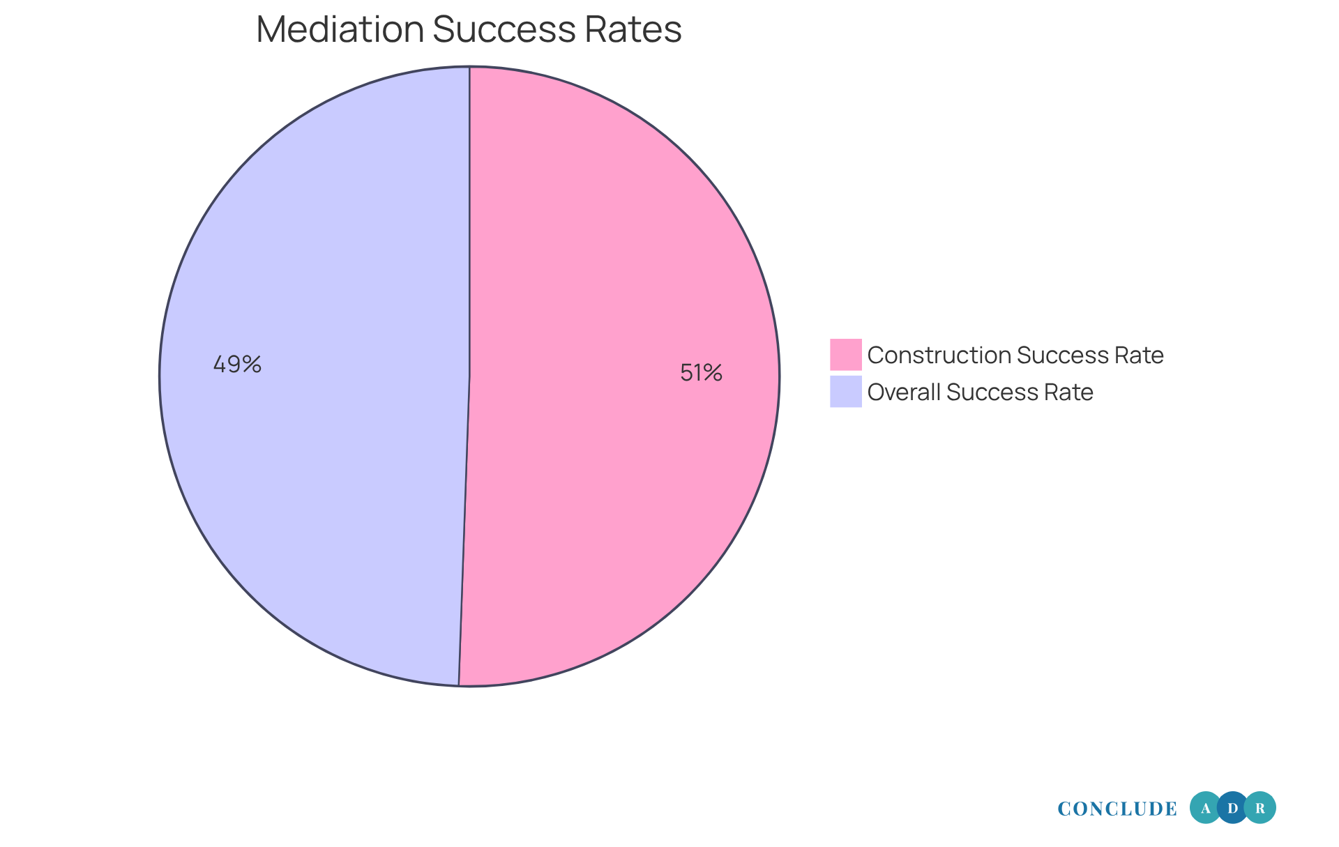 Each slice represents the percentage of successful mediation outcomes. The larger the slice, the higher the success rate in that industry. Each slice represents the percentage of successful mediation outcomes. The larger the slice, the higher the success rate in that industry.