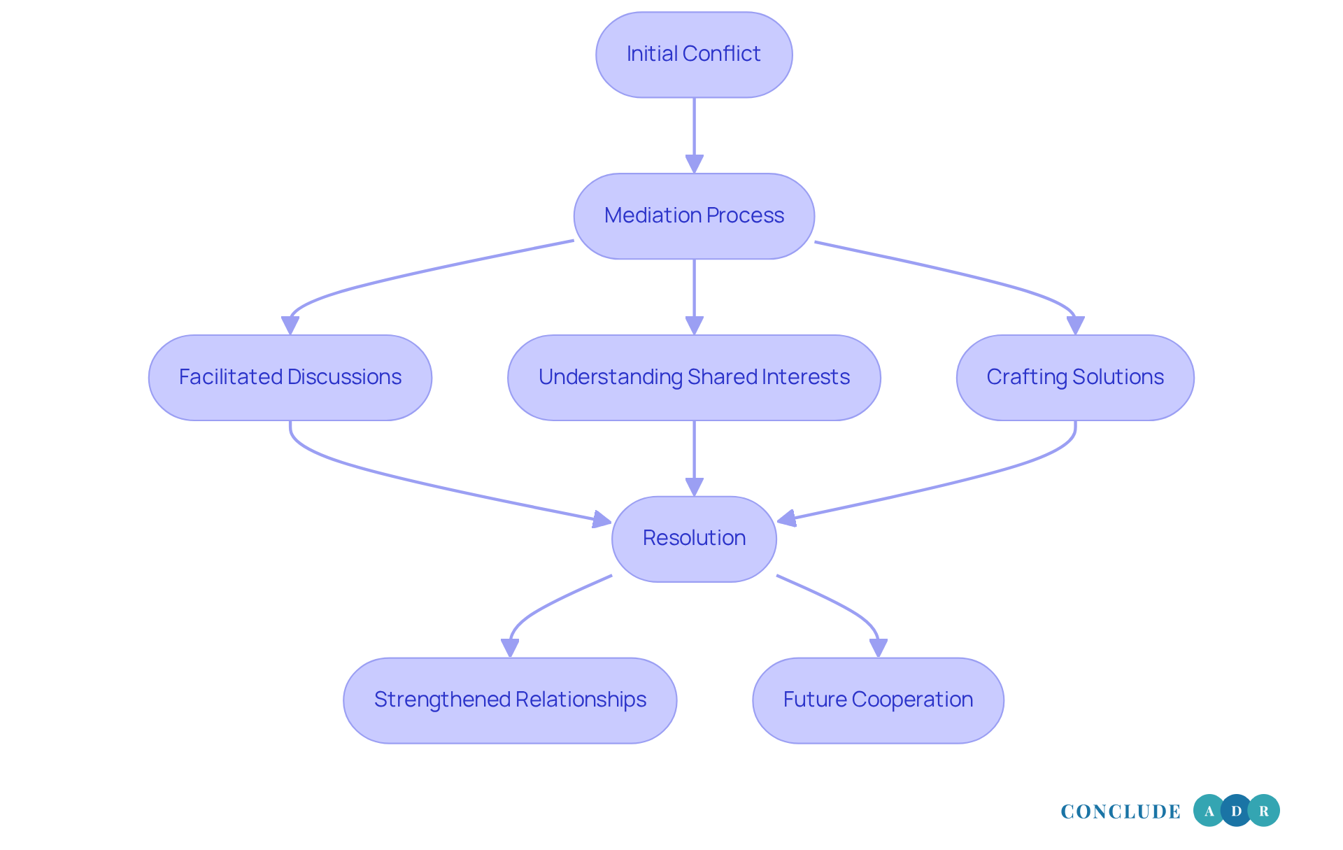 This flowchart illustrates the steps of mediation, starting from the conflict and showing how it leads to resolution and improved relationships. Each box represents a stage in the process, with arrows indicating movement towards a peaceful outcome.