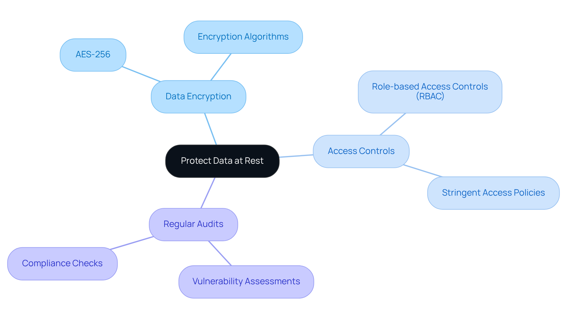This mindmap shows how to protect sensitive data on medical devices. Start at the center with the main goal, then follow the branches to see the key strategies and their specific actions. Each color represents a different strategy, making it easy to understand how they all connect. This mindmap shows how to protect sensitive data on medical devices. Start at the center with the main goal, then follow the branches to see the key strategies and their specific actions. Each color represents a different strategy, making it easy to understand how they all connect.